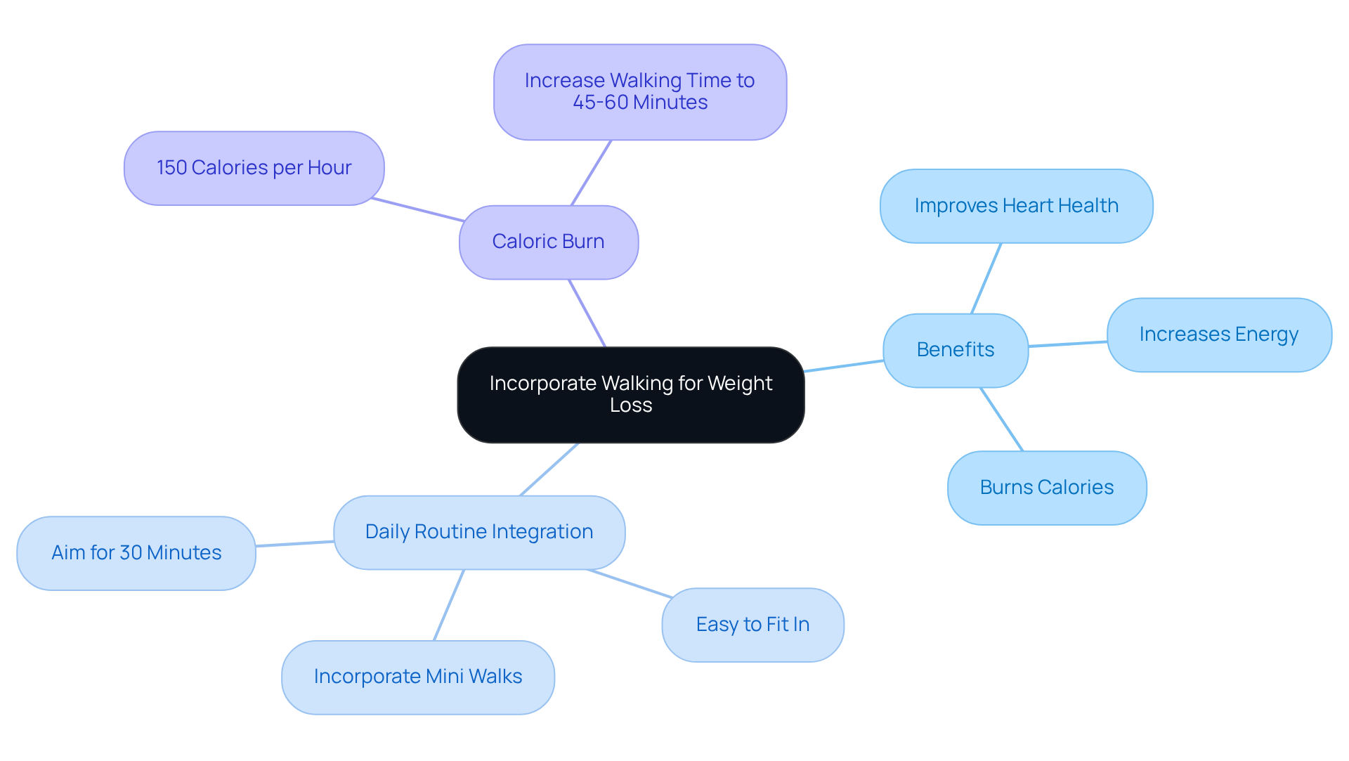 This mindmap shows how walking can be a simple yet powerful tool for weight loss. Start at the center with the main idea, then explore the benefits, how to fit it into your daily life, and the calories you can burn. Each branch represents a different aspect of how walking contributes to better health. This mindmap shows how walking can be a simple yet powerful tool for weight loss. Start at the center with the main idea, then explore the benefits, how to fit it into your daily life, and the calories you can burn. Each branch represents a different aspect of how walking contributes to better health.