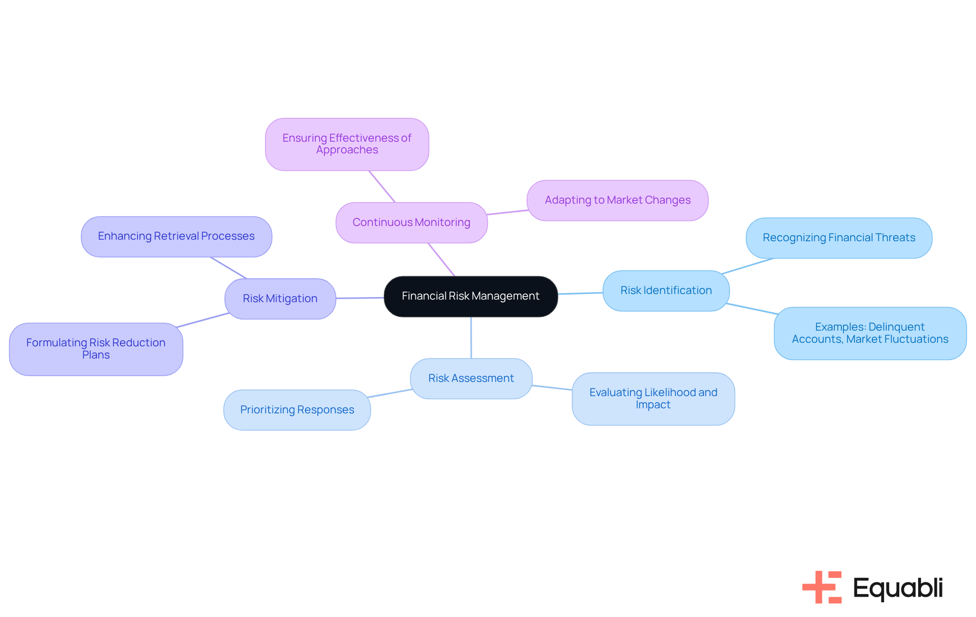 Master Strategic Collections Optimization for Enterprise Risk Management