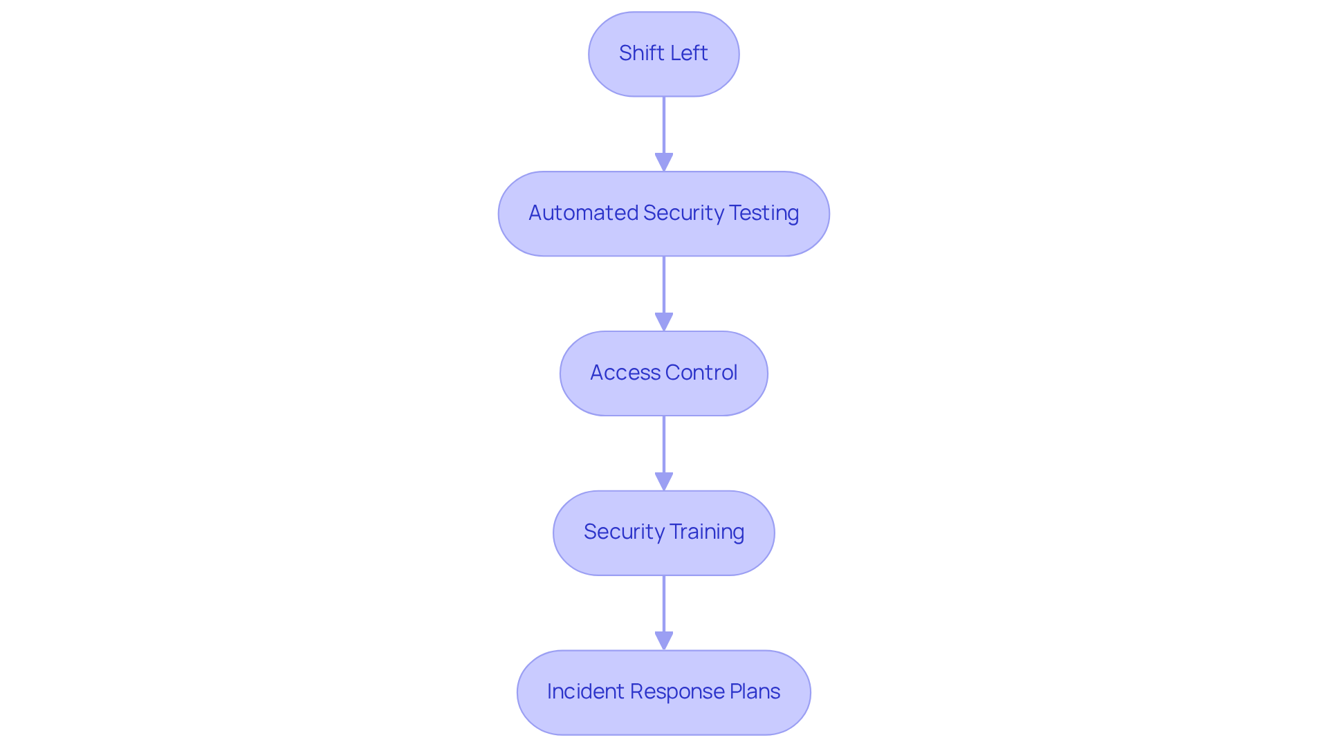 Each step shows an essential action to improve security in deployment. Follow the arrows to see how these measures connect and build upon each other. Each step shows an essential action to improve security in deployment. Follow the arrows to see how these measures connect and build upon each other.