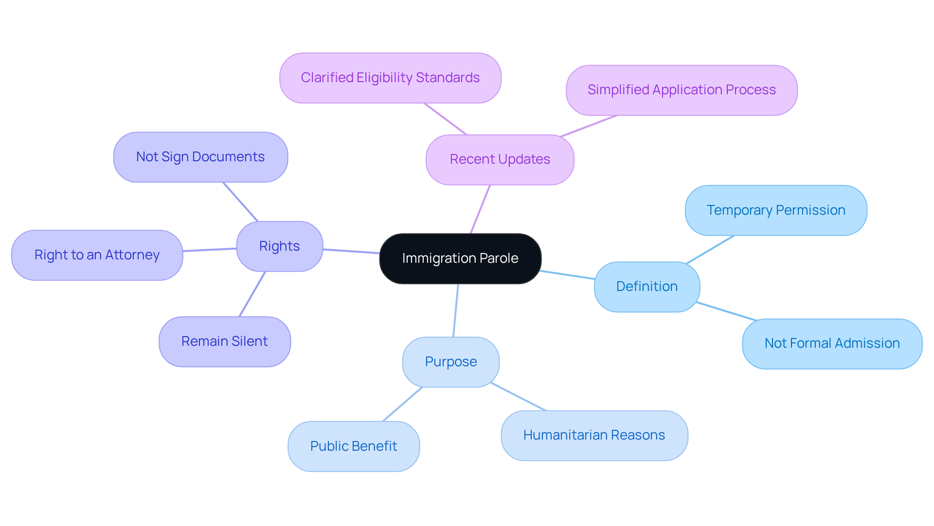 Start at the center with the main idea of immigration parole, then follow the branches to explore its definition, purpose, rights you have in emergencies, and recent updates to the program. Start at the center with the main idea of immigration parole, then follow the branches to explore its definition, purpose, rights you have in emergencies, and recent updates to the program.