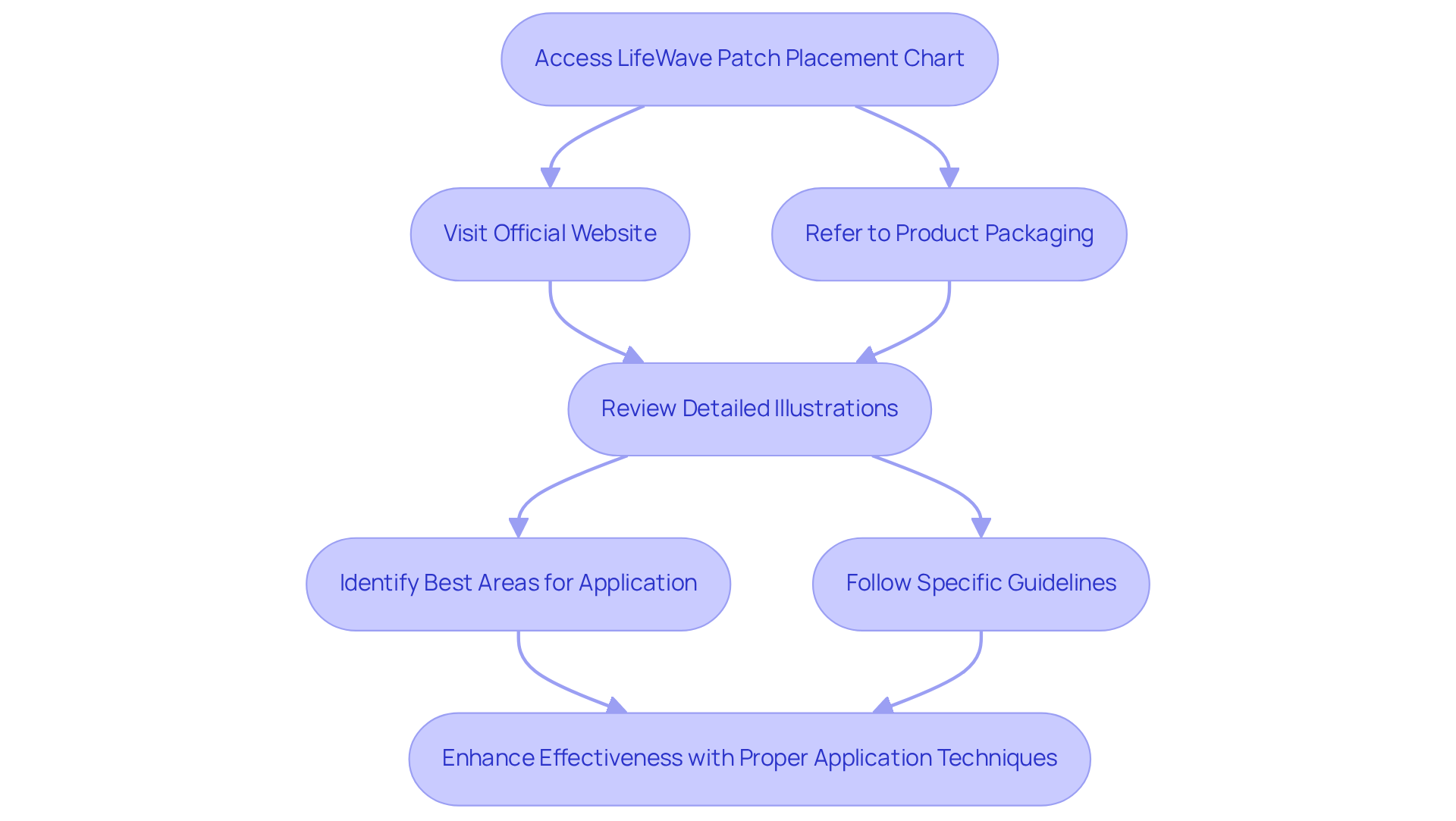 This flowchart guides you through the process of accessing the patch placement chart and applying the patches correctly. Follow the arrows to see each step, from accessing the chart to enhancing your wellness routine. This flowchart guides you through the process of accessing the patch placement chart and applying the patches correctly. Follow the arrows to see each step, from accessing the chart to enhancing your wellness routine.