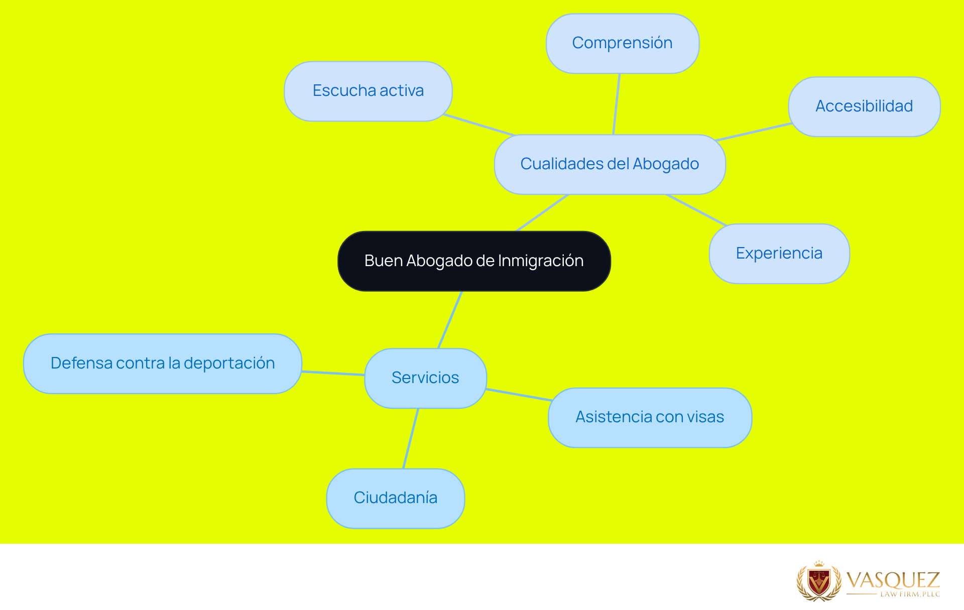 El nodo central representa al abogado de inmigración, mientras que las ramas muestran los servicios que ofrece y las cualidades que debe tener. Cada rama te ayuda a entender mejor cómo un buen abogado puede ayudar en el proceso migratorio. El nodo central representa al abogado de inmigración, mientras que las ramas muestran los servicios que ofrece y las cualidades que debe tener. Cada rama te ayuda a entender mejor cómo un buen abogado puede ayudar en el proceso migratorio.