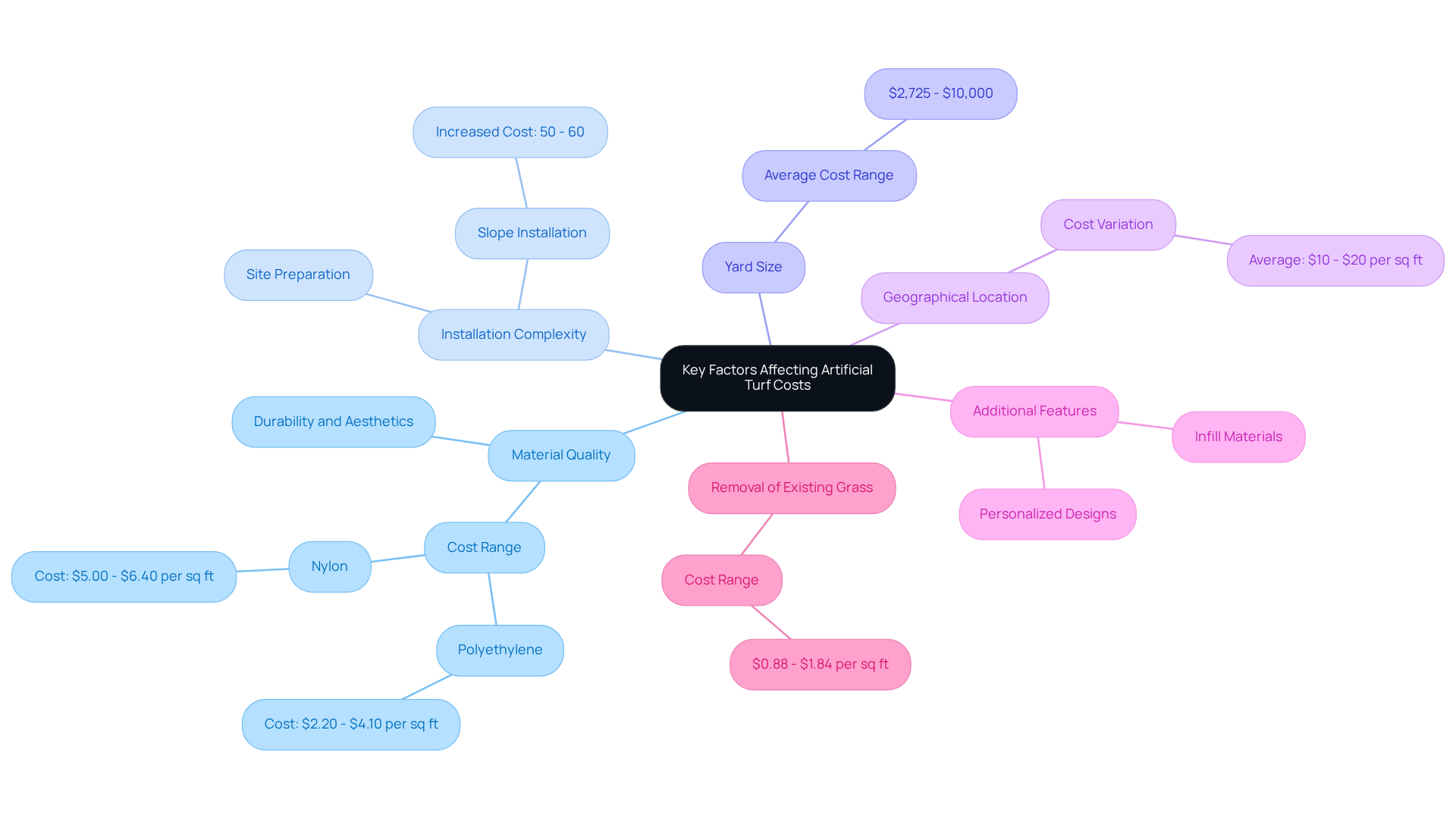 The center shows the main topic, and each branch represents a factor that affects the cost of artificial turf. Follow the branches to see details about each factor, including examples and cost ranges.