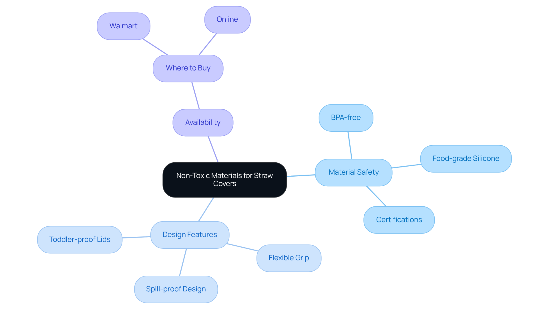 This mindmap helps you see how choosing non-toxic materials for straw covers is connected to safety, design, and where to find them. Each branch represents a key area of focus, making it easier to understand the benefits and features of YAYA tumblers. This mindmap helps you see how choosing non-toxic materials for straw covers is connected to safety, design, and where to find them. Each branch represents a key area of focus, making it easier to understand the benefits and features of YAYA tumblers.
