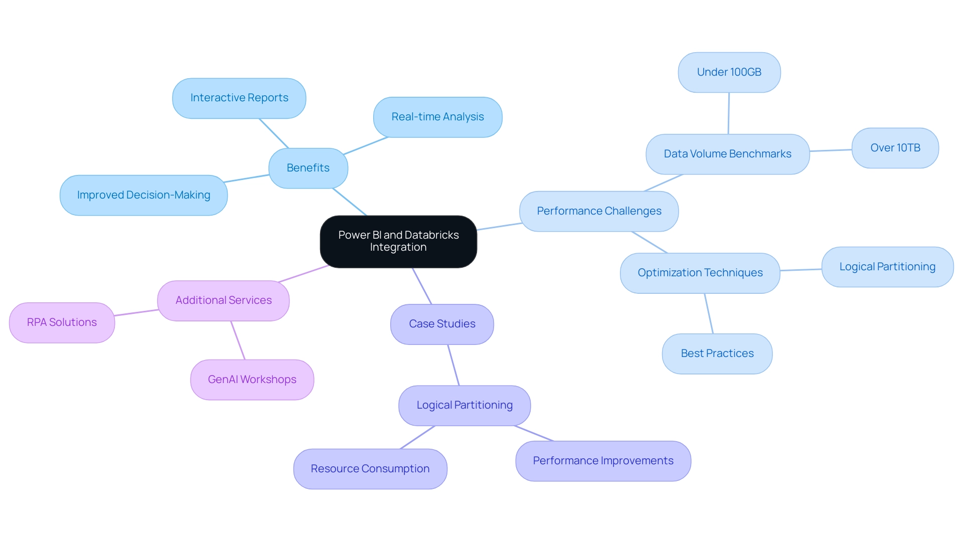 The central node represents the integration concept, with branches illustrating benefits, challenges, case studies, and additional services, each in a distinct color for clarity.