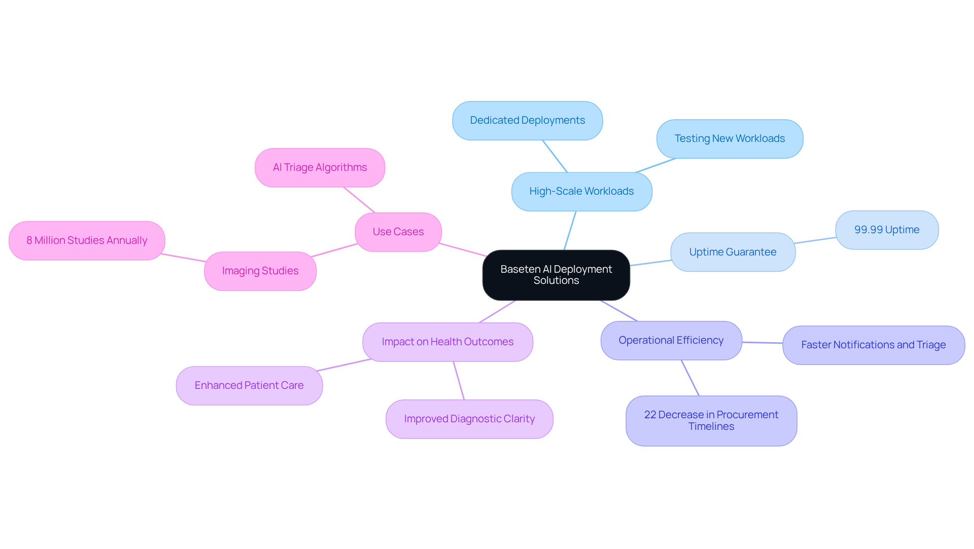 The central node represents Baseten's solutions, while the branches illustrate key features and benefits. Each sub-branch provides more detailed information, helping you understand how these solutions impact medical organizations.