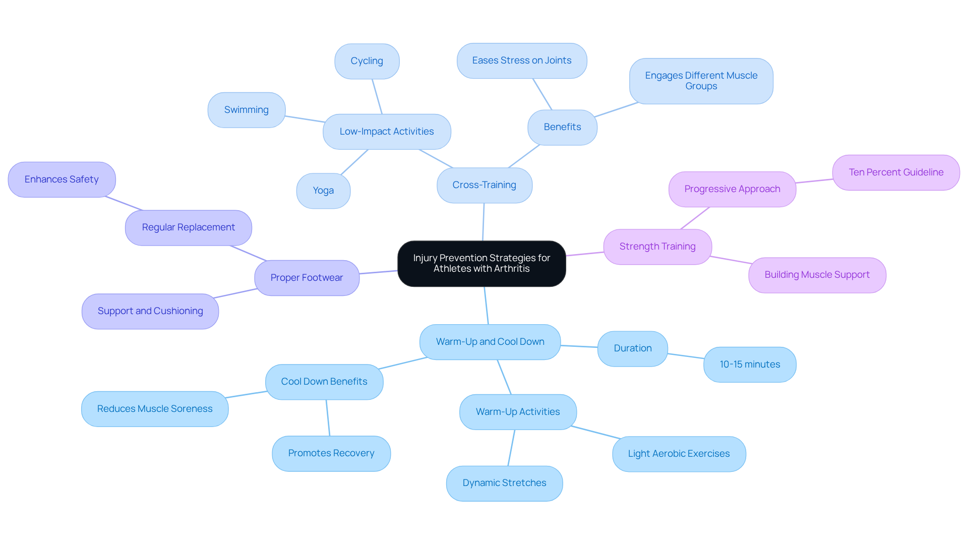 The central node represents the main goal of preventing injuries. Each branch shows a specific strategy, and the sub-branches provide additional details to help you understand how to implement these strategies effectively. The central node represents the main goal of preventing injuries. Each branch shows a specific strategy, and the sub-branches provide additional details to help you understand how to implement these strategies effectively.