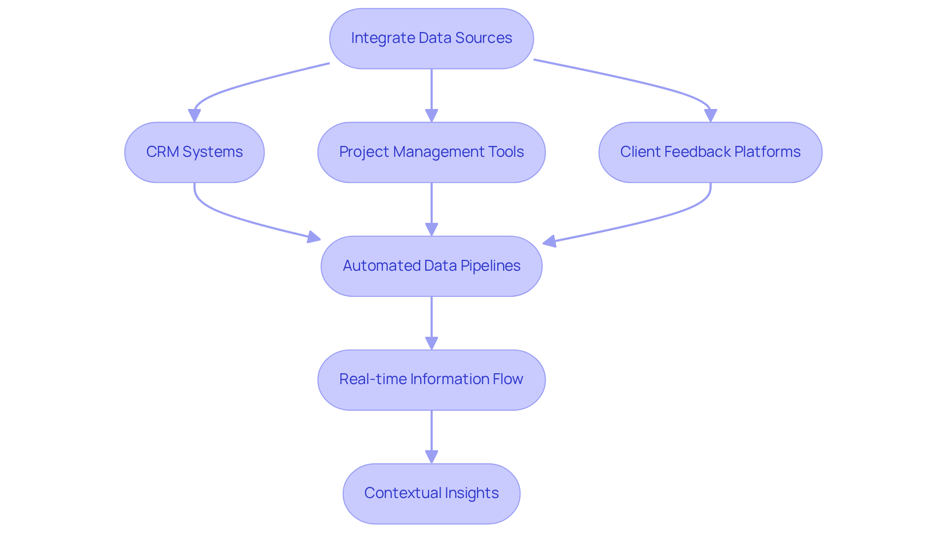 Each box represents a key step or data source in the integration process. Follow the arrows to understand how data flows from different systems to create valuable insights for better client interactions. Each box represents a key step or data source in the integration process. Follow the arrows to understand how data flows from different systems to create valuable insights for better client interactions.