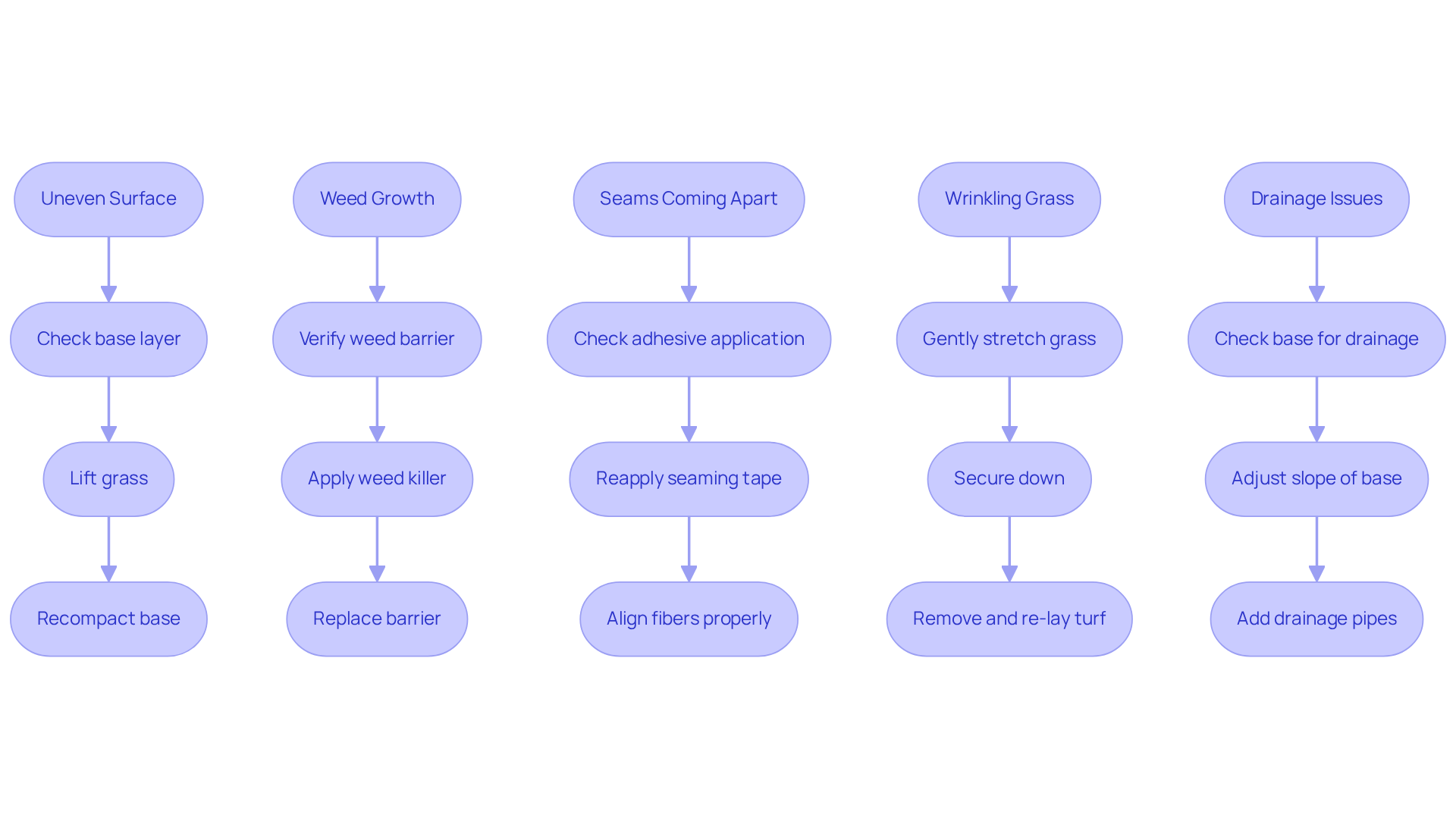 Each box represents a common problem you might face during fake grass installation. Follow the arrows to see the recommended steps to fix each issue.