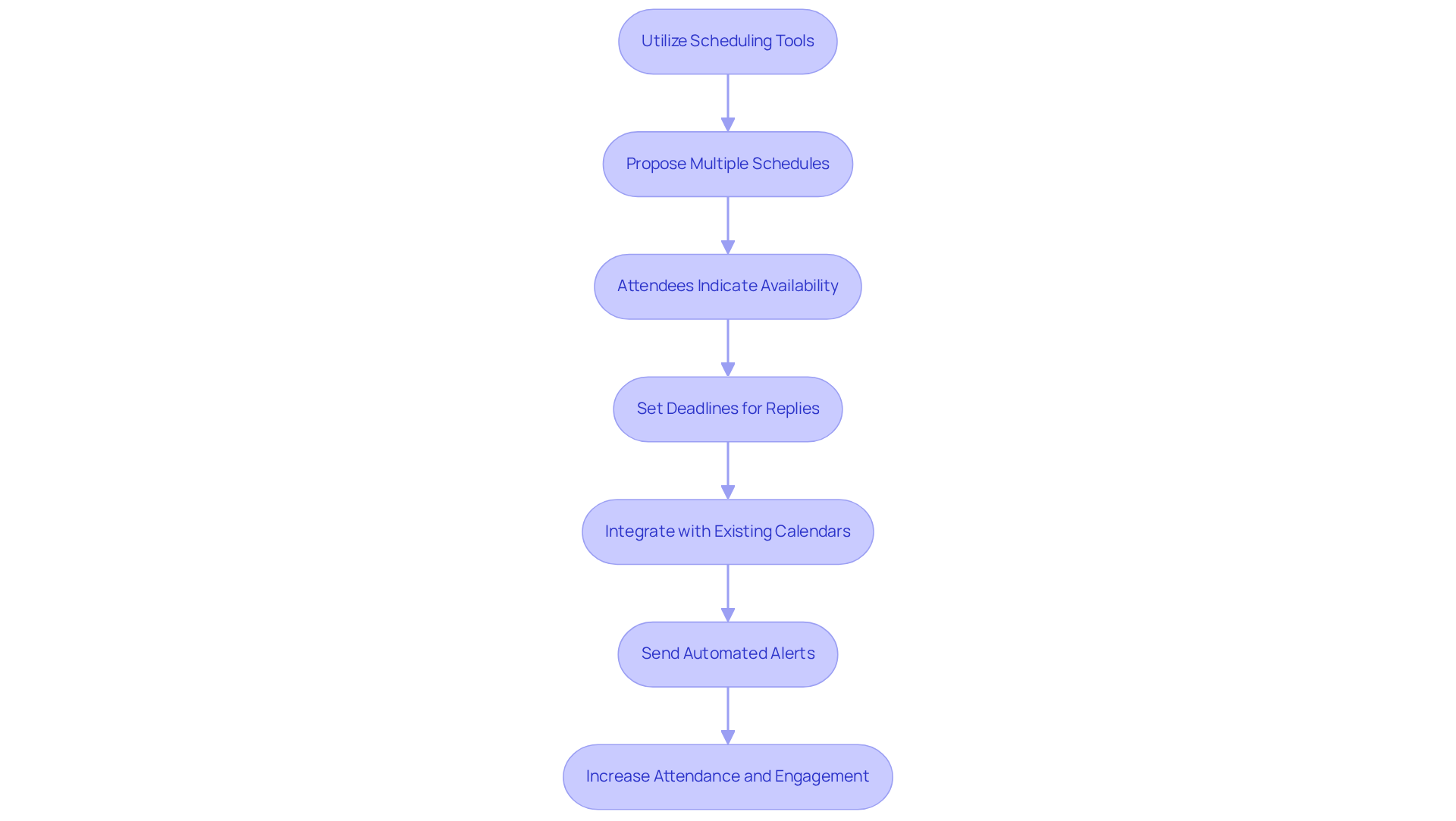 Follow the arrows to see how to effectively use scheduling tools. Each step shows what to do next to improve coordination and increase attendance.