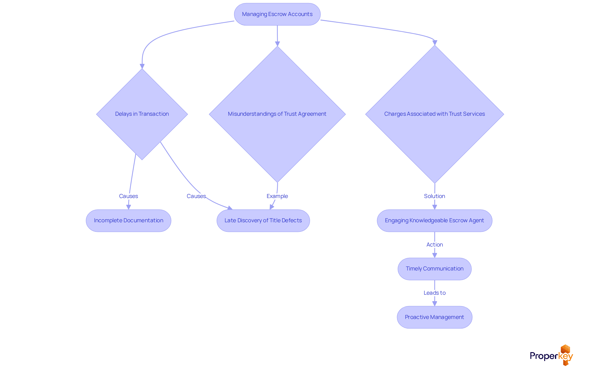 This flowchart illustrates the various challenges faced when managing escrow accounts. Each branch represents a specific issue, and the arrows show how these issues can lead to further complications or actions needed to resolve them. This flowchart illustrates the various challenges faced when managing escrow accounts. Each branch represents a specific issue, and the arrows show how these issues can lead to further complications or actions needed to resolve them.