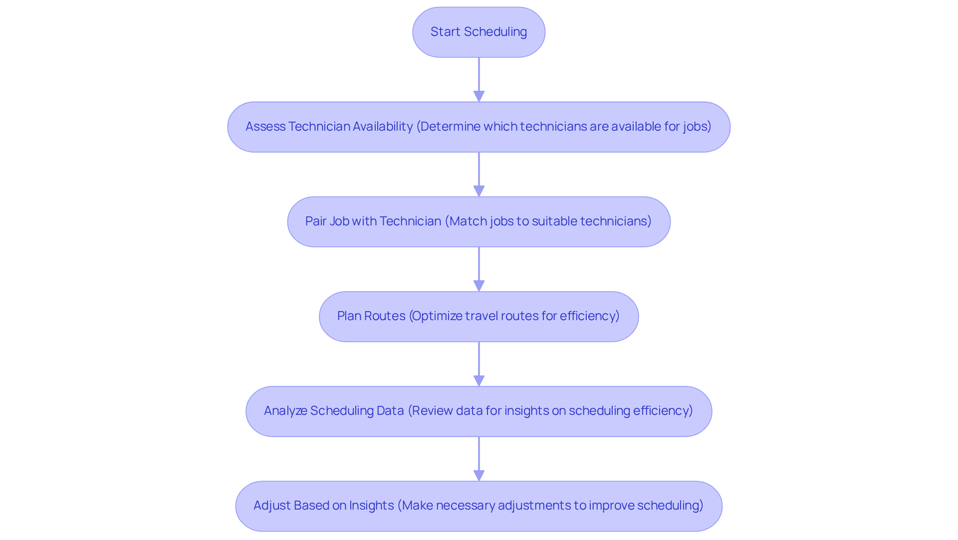 Follow the arrows to see how each step in the scheduling process connects. Each box represents a critical part of optimizing resource allocation and enhancing service delivery.