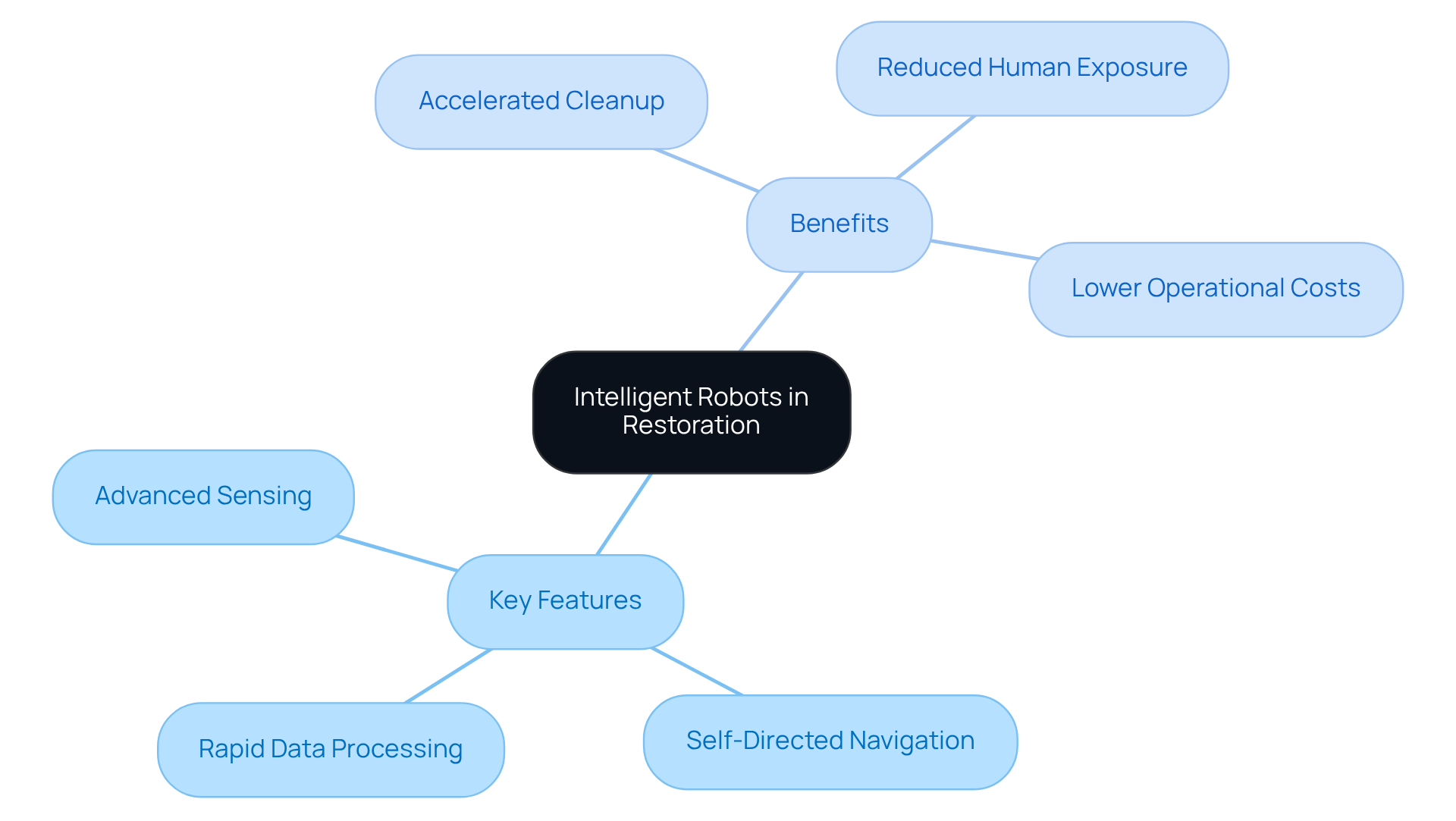 The center represents intelligent robots, with branches showing their features and benefits. Each branch highlights how these robots contribute to environmental restoration efforts.