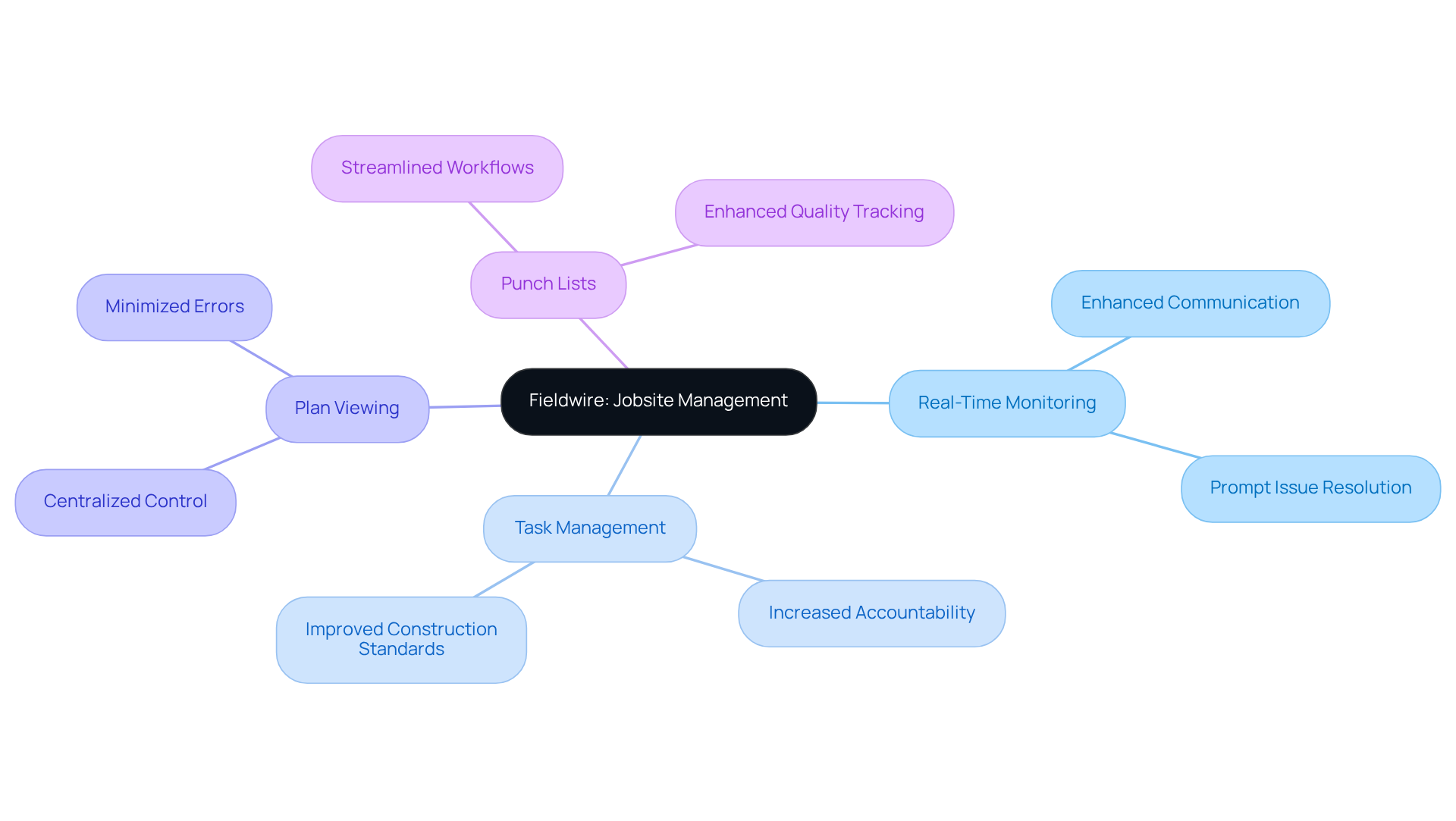 The center represents Fieldwire, and the branches show its features and benefits. Each branch highlights how Fieldwire improves jobsite management and quality tracking.
