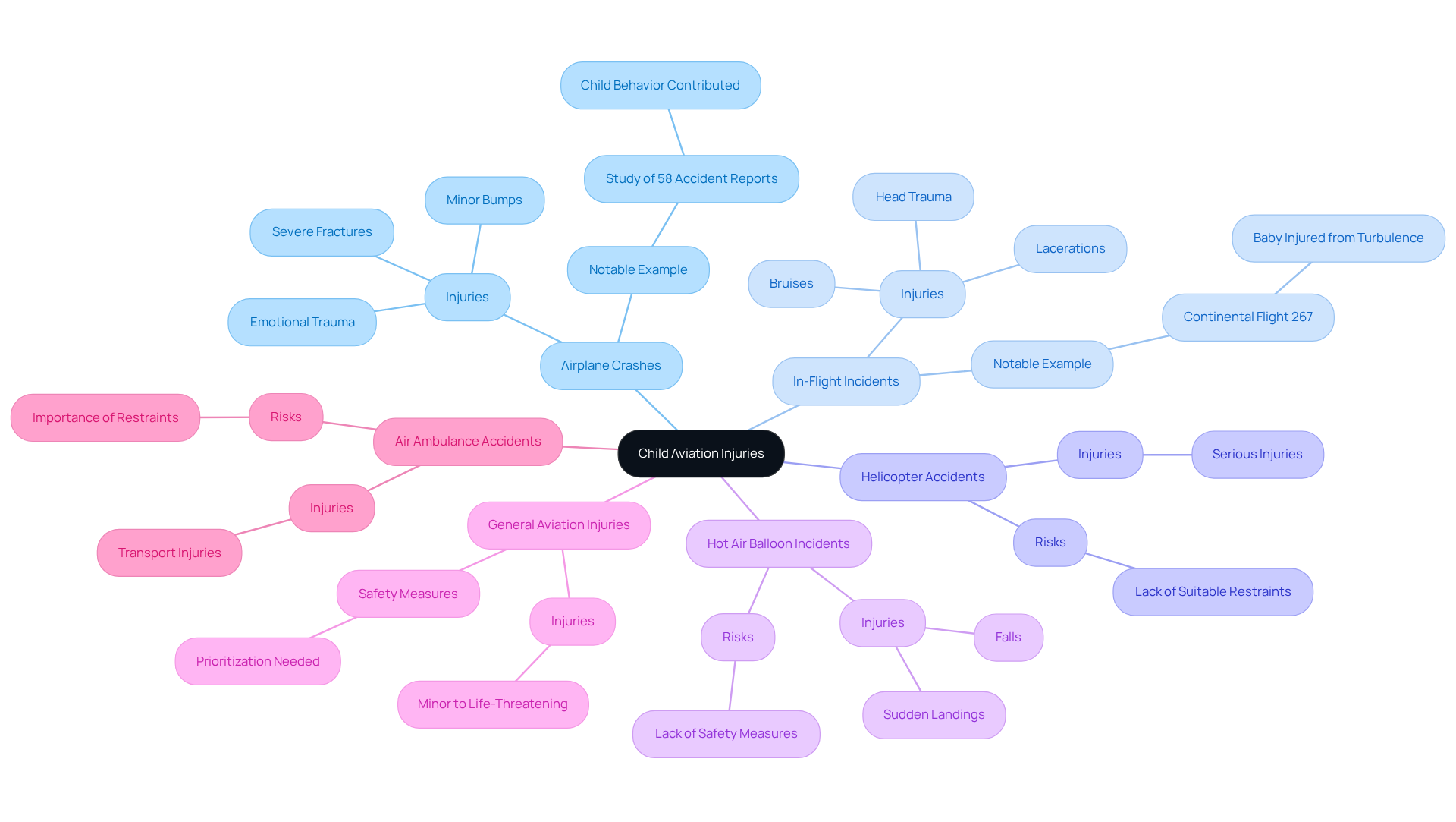 The central node represents the overall topic of child aviation injuries. Each branch shows a different type of incident, and the sub-branches detail the specific risks and examples associated with those incidents. This helps families understand the various dangers and the importance of safety measures.