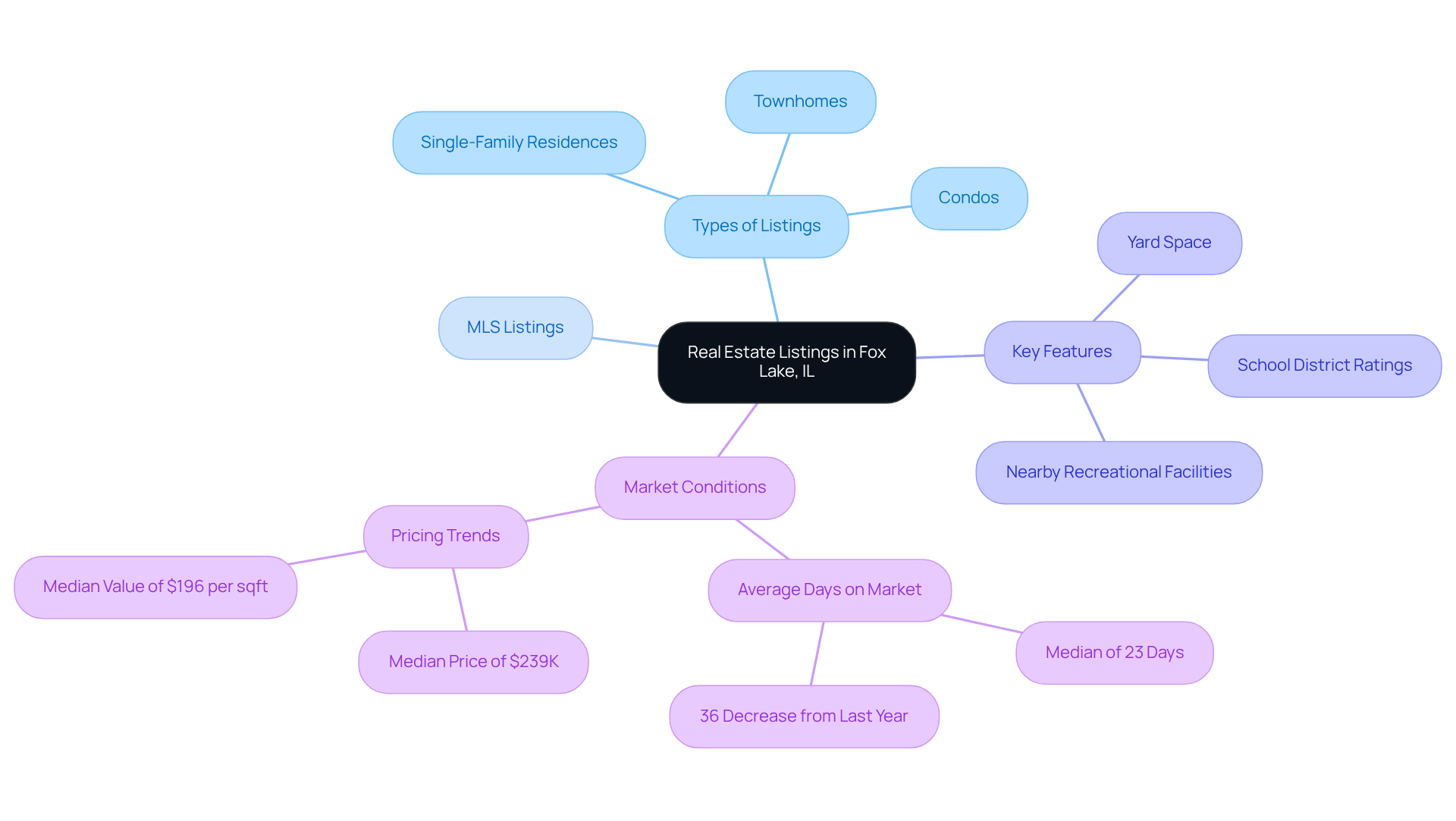 This mindmap starts with the main topic of real estate listings and branches out into different categories. Each branch represents a key aspect of the listings, helping you understand the various factors to consider when looking for a home. This mindmap starts with the main topic of real estate listings and branches out into different categories. Each branch represents a key aspect of the listings, helping you understand the various factors to consider when looking for a home.