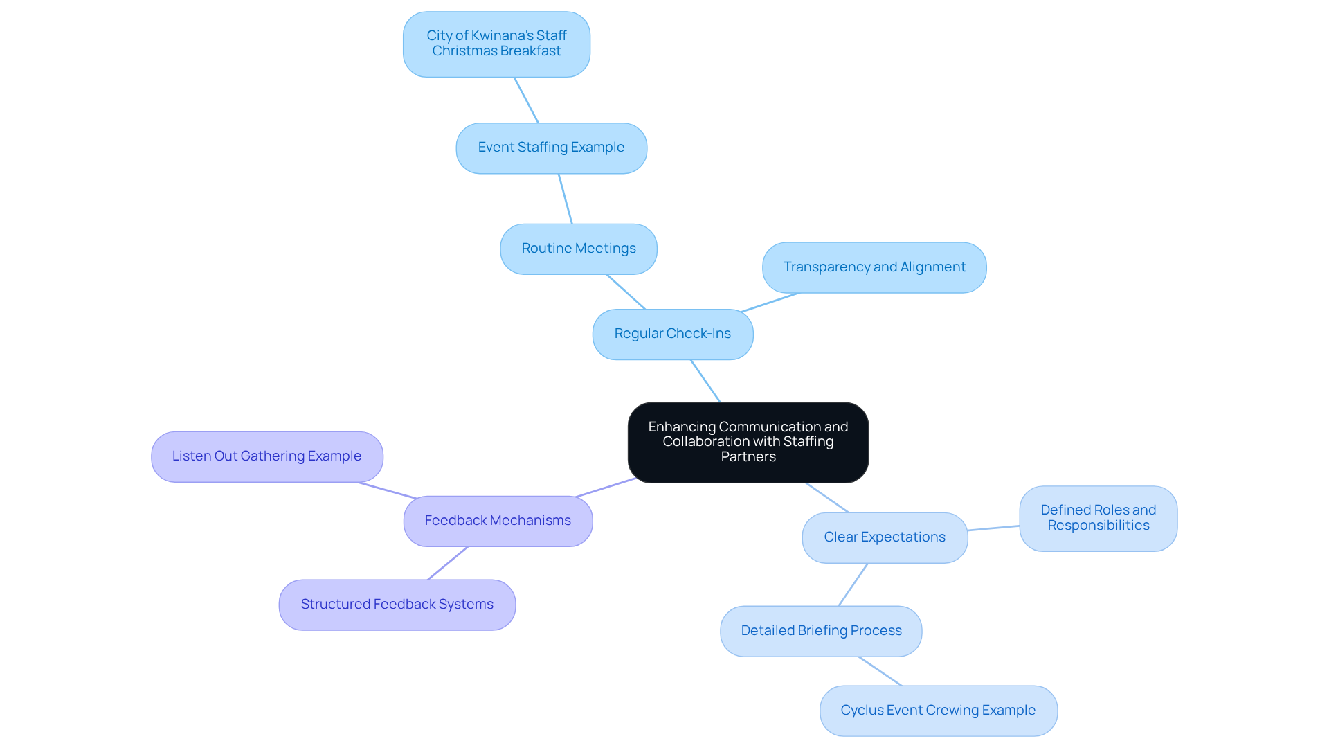The central idea is about improving communication and collaboration. Each branch represents a strategy, and the sub-branches provide specific actions or examples that illustrate how to implement these strategies.