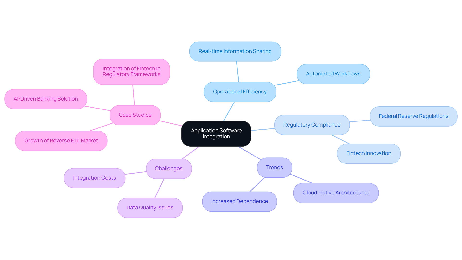 This mindmap illustrates the key components of application software integration. Start at the center with the main idea, then explore the branches to see how operational efficiency, regulatory compliance, and other factors connect to the central theme. Each color represents a different area of focus, making it easier to understand the relationships between them.