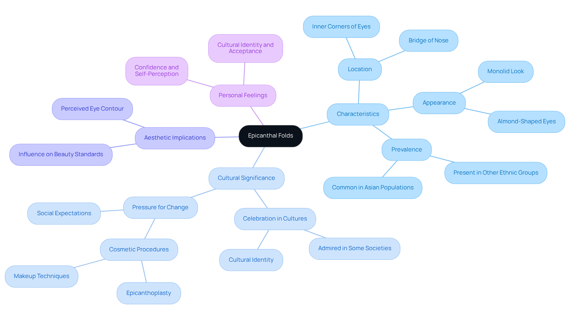 The central node represents the main topic, while the branches show different aspects of epicanthal folds. Each branch helps you explore characteristics, cultural views, and personal experiences related to these eye features. The central node represents the main topic, while the branches show different aspects of epicanthal folds. Each branch helps you explore characteristics, cultural views, and personal experiences related to these eye features.