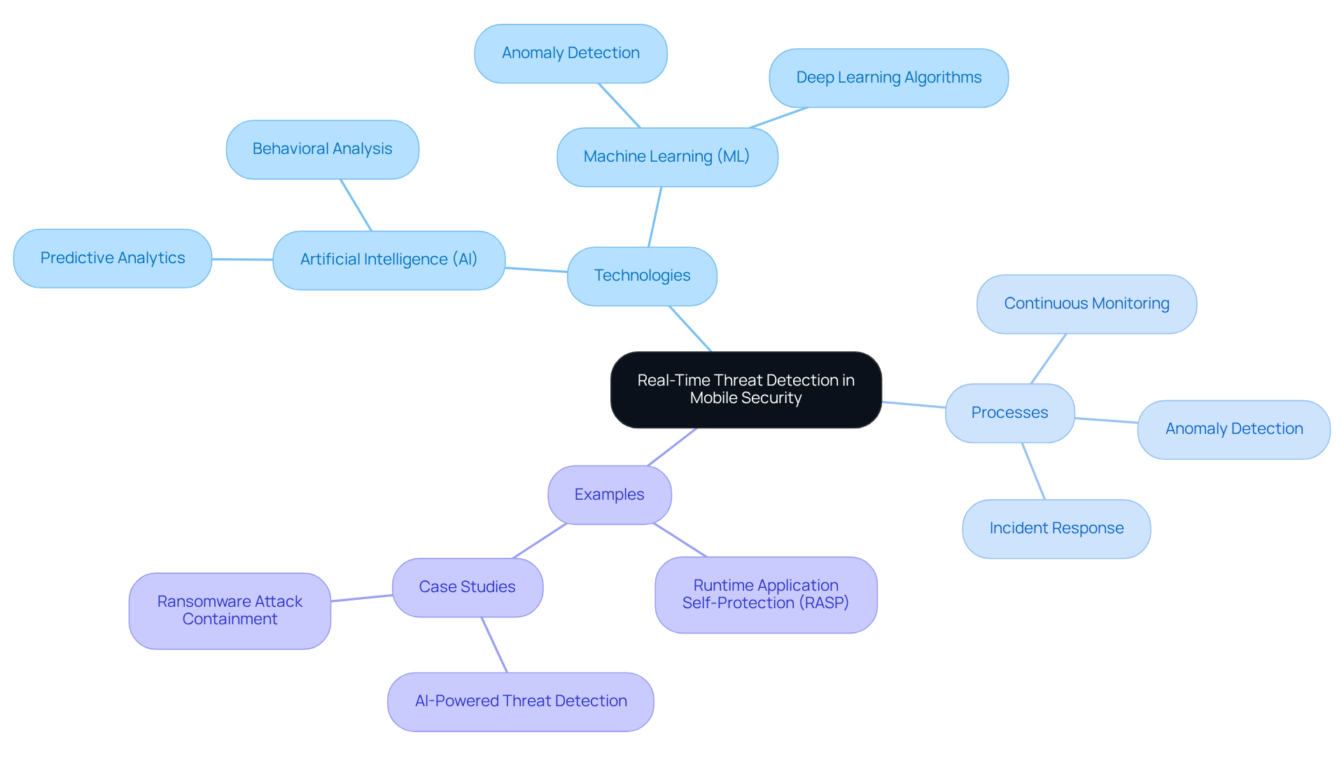 Start at the center with the main topic, then explore the branches to see how technologies and processes contribute to threat detection. Each color represents a different aspect of the topic, helping you navigate through the information.