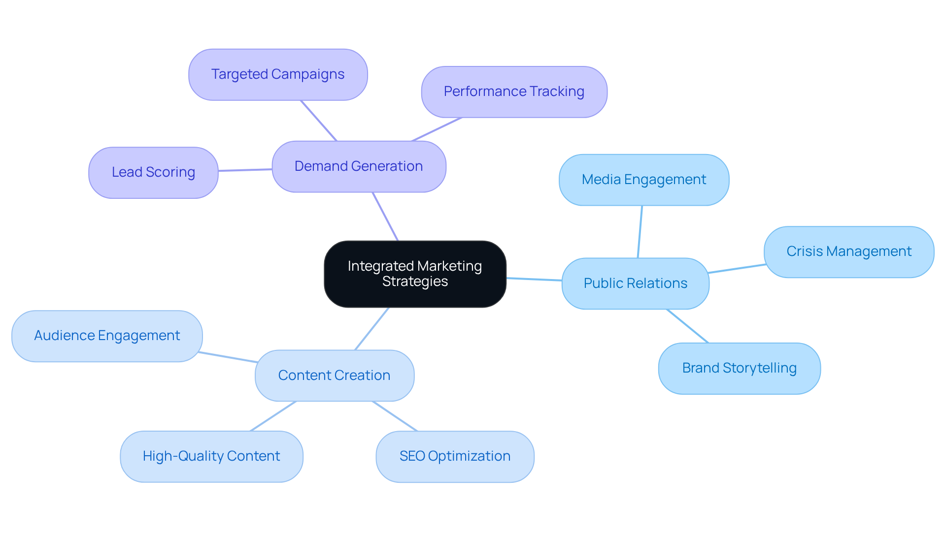 The center represents the overall strategy, while the branches show the key components that work together. Each sub-branch highlights specific actions or benefits, illustrating how these elements combine to enhance brand visibility.