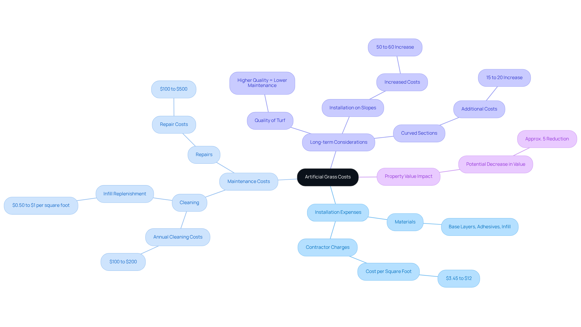 The center shows the overall costs of artificial grass, with branches detailing specific expenses. Each category helps you understand where your money goes, from installation to maintenance and beyond. The center shows the overall costs of artificial grass, with branches detailing specific expenses. Each category helps you understand where your money goes, from installation to maintenance and beyond.