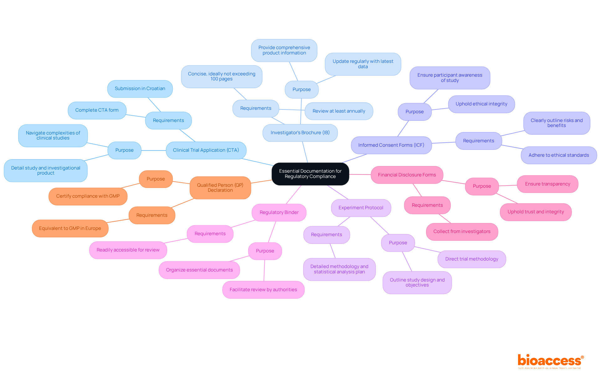 The central node represents the main topic of regulatory compliance documentation, while each branch represents a specific document required for compliance. Sub-branches provide additional details about each document's purpose and requirements.