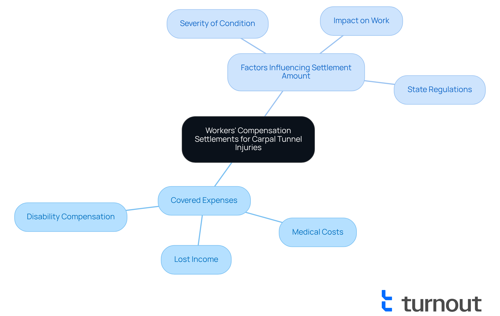 The central node represents the main topic, while branches illustrate the different aspects of settlements: expenses covered and factors that affect the amount awarded. Each color-coded branch helps you navigate this information easily. The central node represents the main topic, while branches illustrate the different aspects of settlements: expenses covered and factors that affect the amount awarded. Each color-coded branch helps you navigate this information easily.
