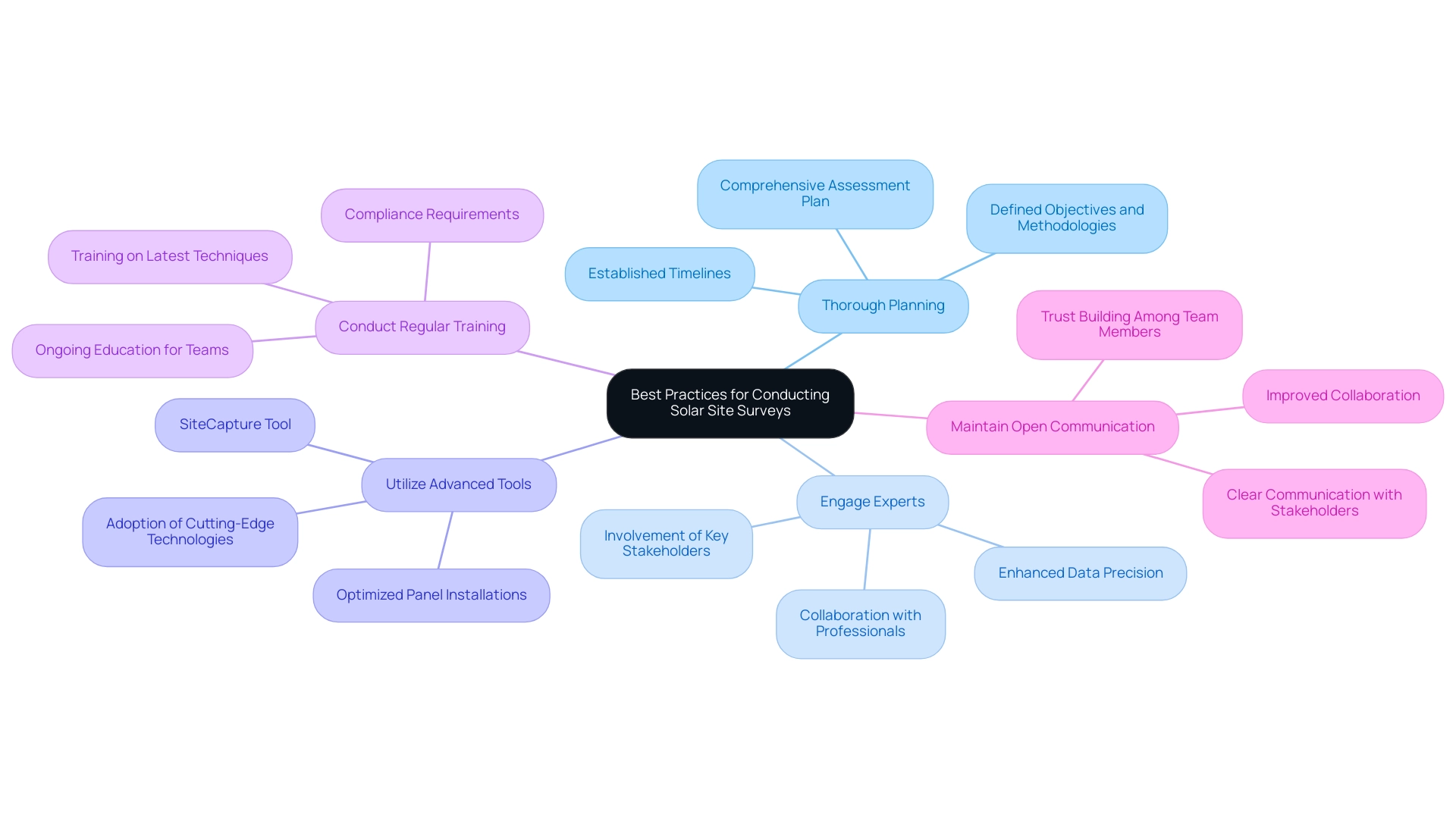 The central node represents the overall topic, with branches showing the key practices and their detailed aspects.