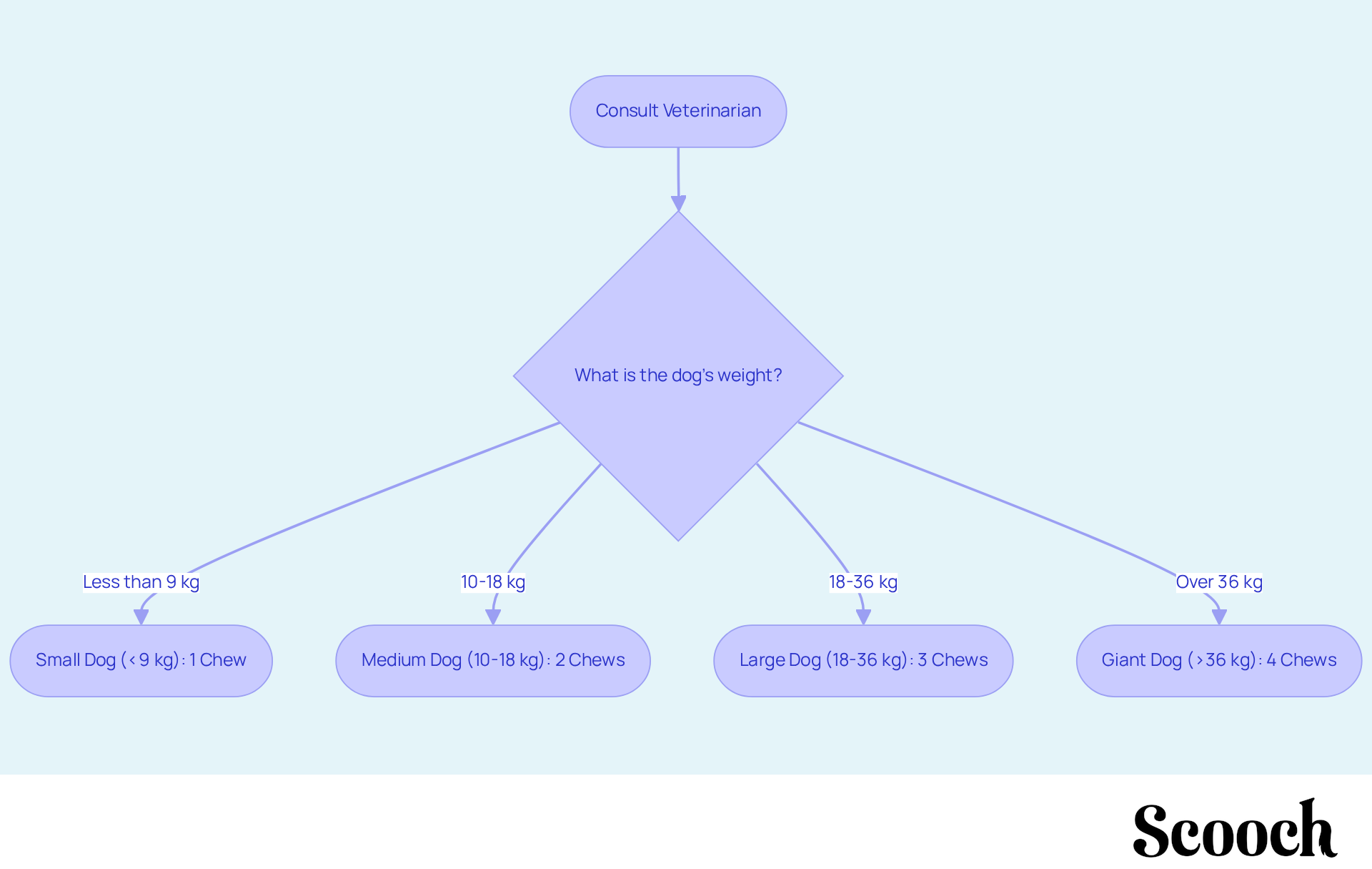 This flowchart guides you through consulting your vet and determining how many glucosamine chews your dog needs based on their weight — just follow the arrows and boxes to find the right amount!