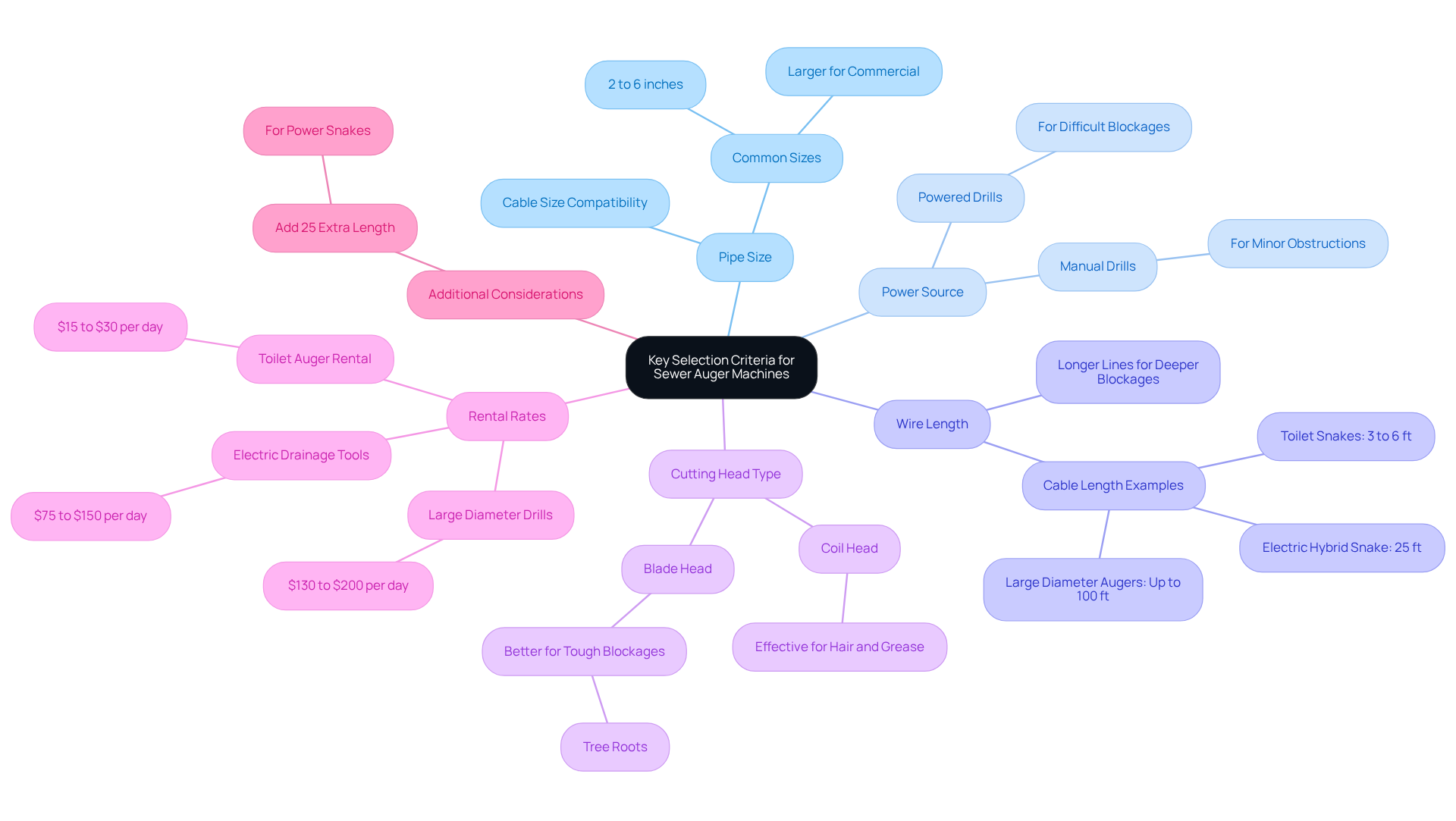 This mindmap helps you see the important factors to consider when choosing a sewer auger machine. Each branch represents a different criterion, and the sub-branches provide more details about what to think about for each one. Follow the branches to understand how each factor contributes to making the best choice.
