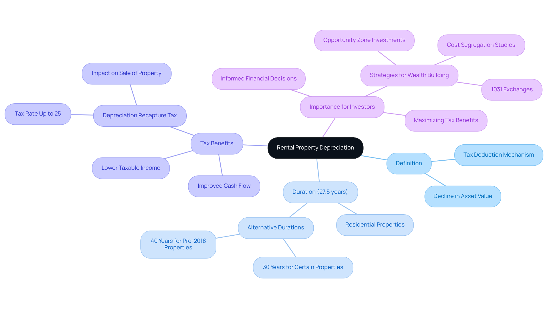 The center represents the main concept of depreciation, while the branches show related topics. Each branch helps you understand different aspects of how depreciation affects rental property owners and their financial strategies.