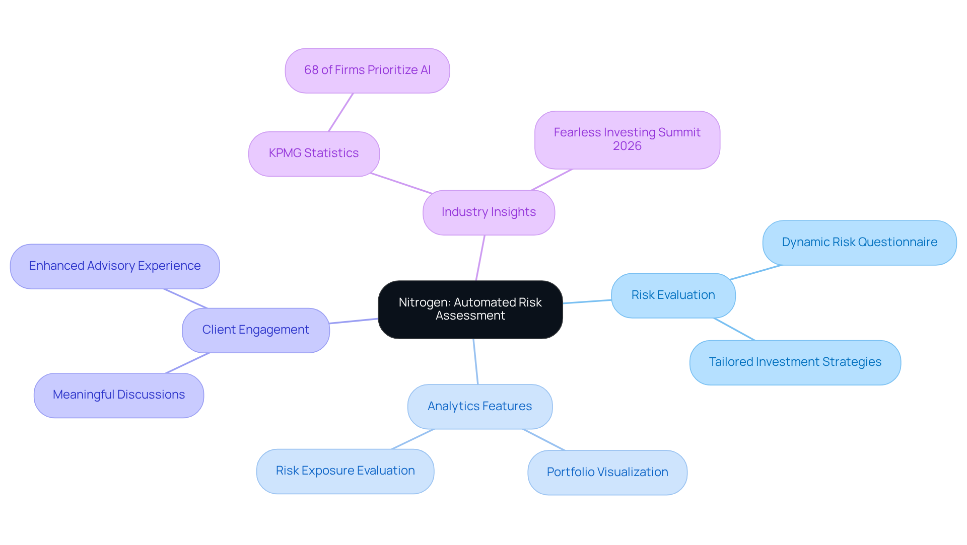 The central node represents Nitrogen, with branches showing its main features and benefits. Each branch connects to specific aspects, helping you understand how they contribute to enhancing the advisory experience.