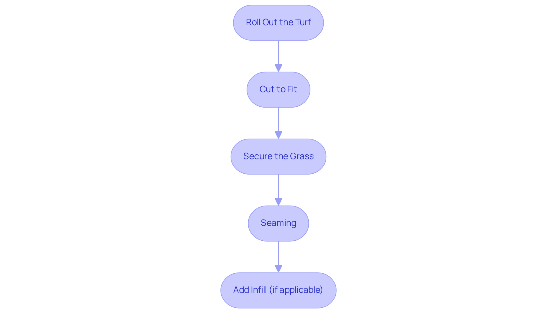 Each box represents a step in the installation process. Follow the arrows to see how to move from one step to the next, ensuring a successful installation of your artificial grass.