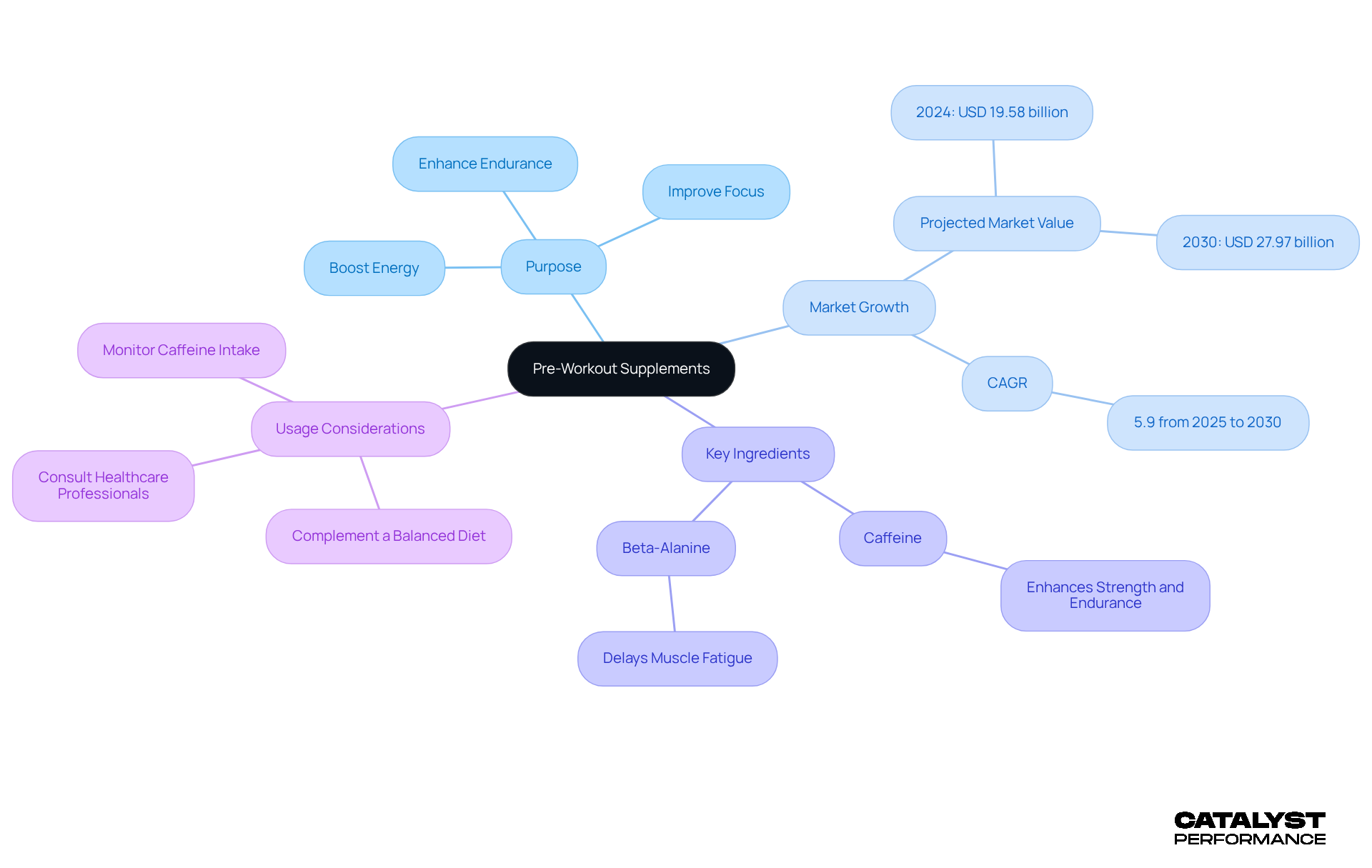The central node represents pre-workout supplements, with branches showing their purpose, market trends, key ingredients, and important usage notes. Each branch helps you understand different aspects of these supplements and how they contribute to fitness goals.