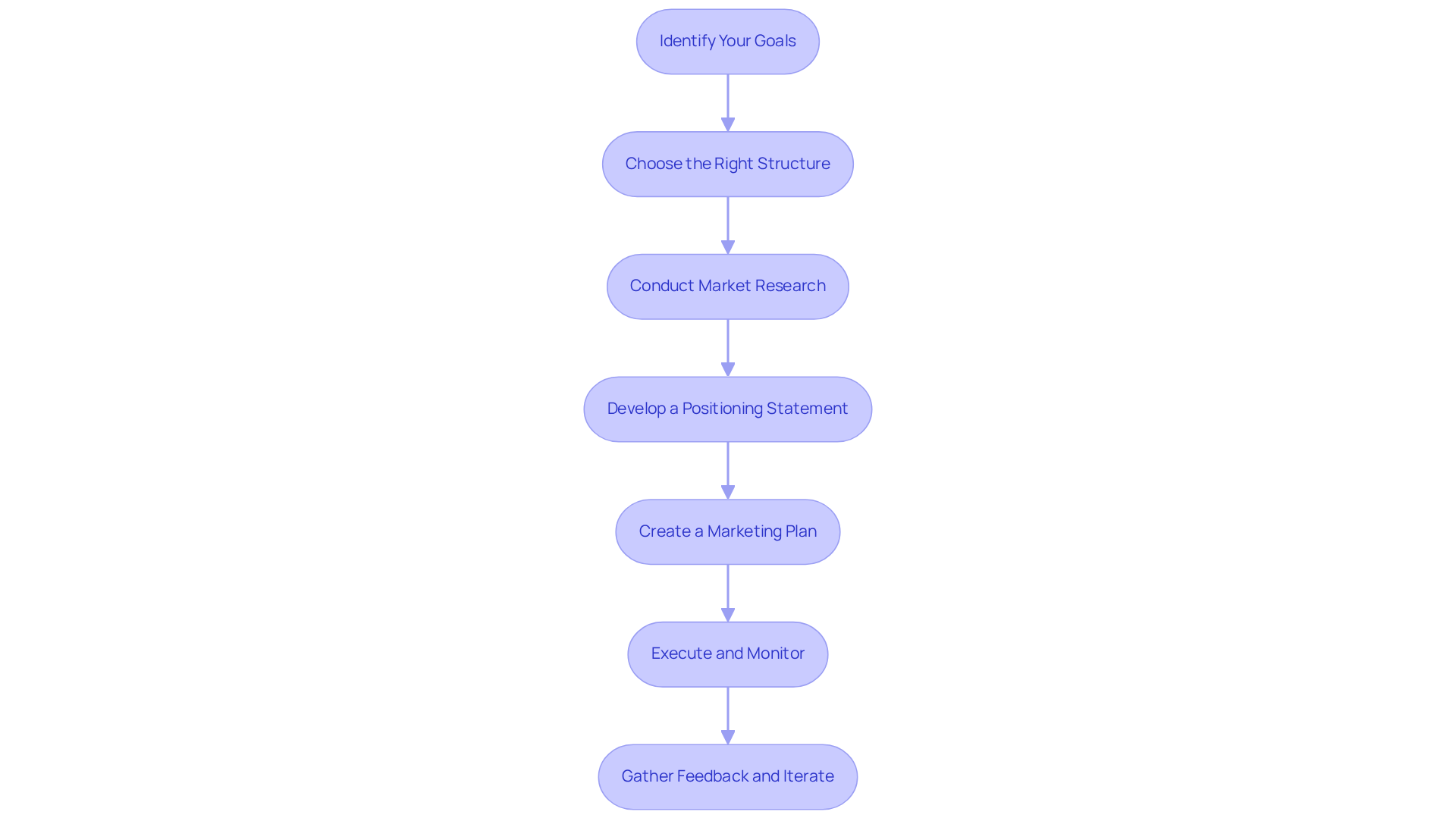 Each box represents a crucial step in the product marketing process. Follow the arrows to see how each step connects and builds upon the previous one, guiding you through the implementation journey.