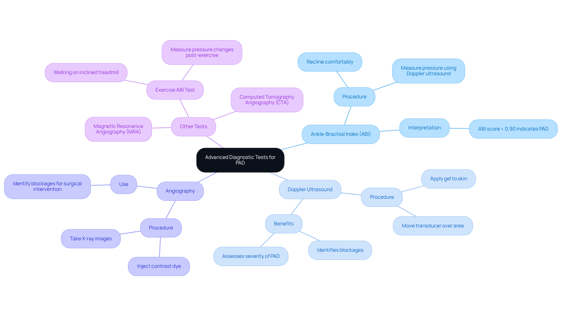 This mindmap illustrates the various advanced diagnostic tests for PAD. Start at the center with the main topic, then explore each branch to learn about specific tests, their procedures, and how they help in diagnosing PAD. Each color-coded branch represents a different test, making it easy to see how they relate to the overall diagnostic process. This mindmap illustrates the various advanced diagnostic tests for PAD. Start at the center with the main topic, then explore each branch to learn about specific tests, their procedures, and how they help in diagnosing PAD. Each color-coded branch represents a different test, making it easy to see how they relate to the overall diagnostic process.