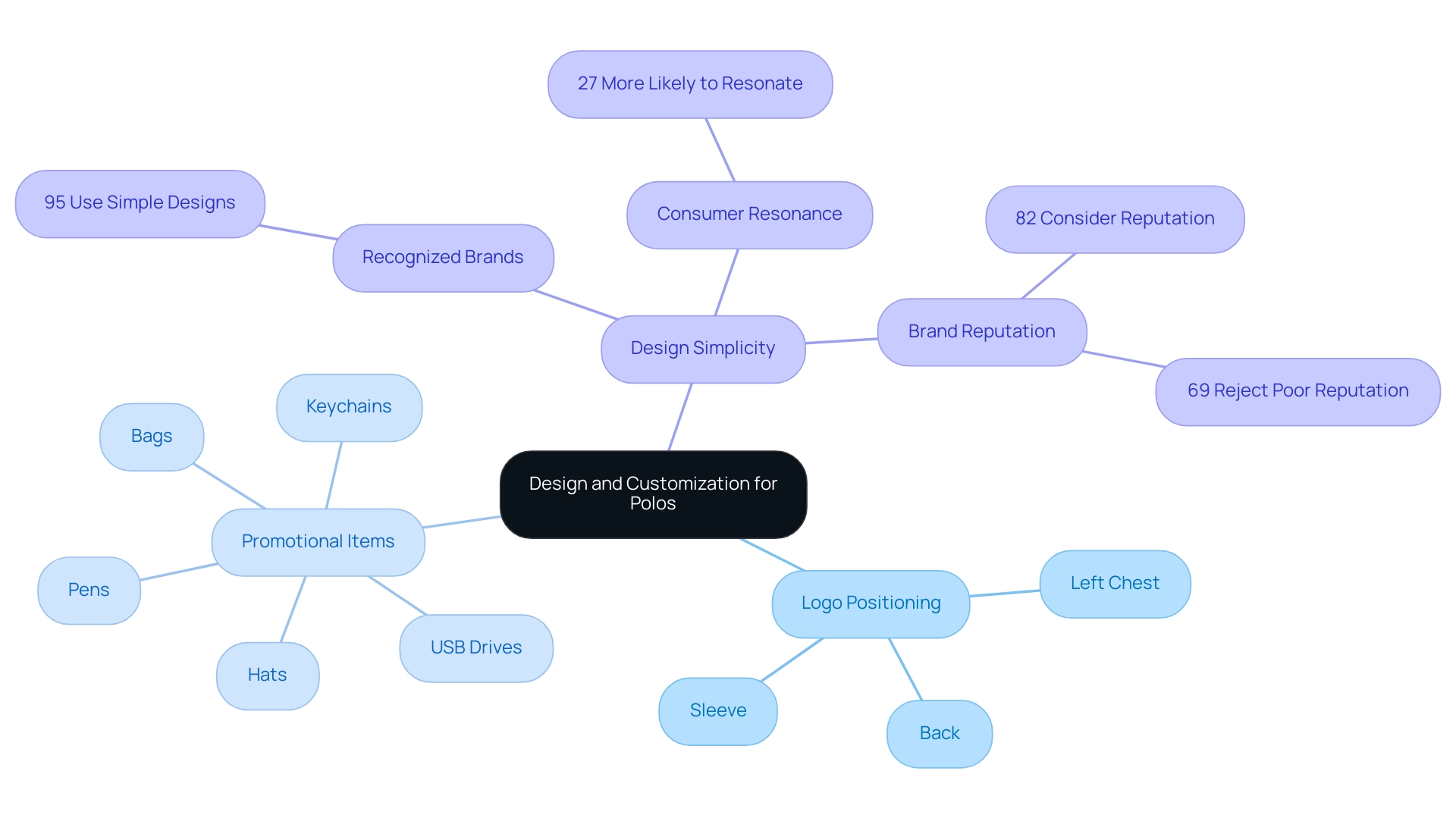 Central node represents the main topic, with branches for logo positioning, promotional items, and design principles, each color-coded for clarity.