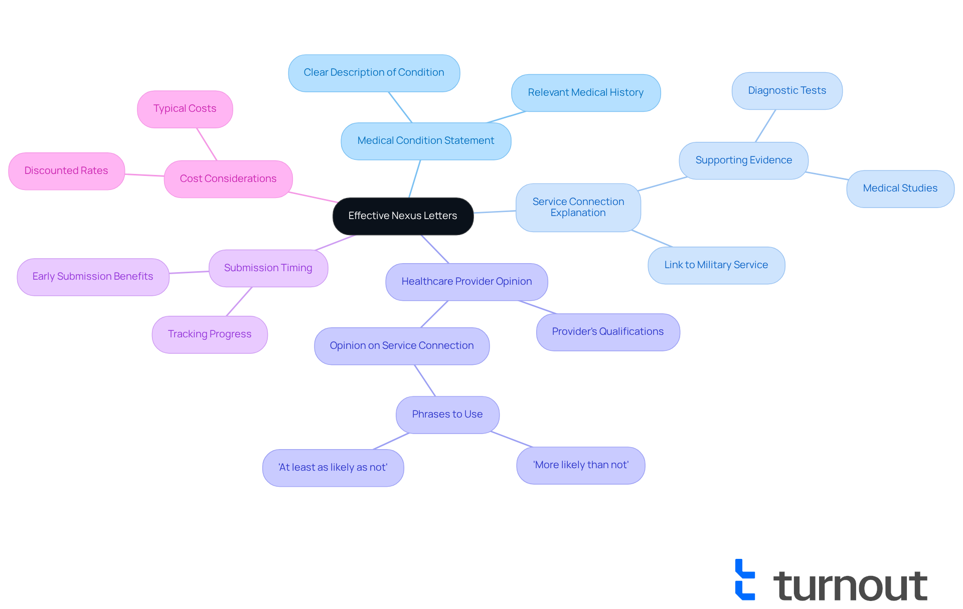 The central idea is the nexus letter, with branches representing the essential components to include. Each sub-branch provides more detail on what to consider, helping veterans visualize the structure of their documentation.