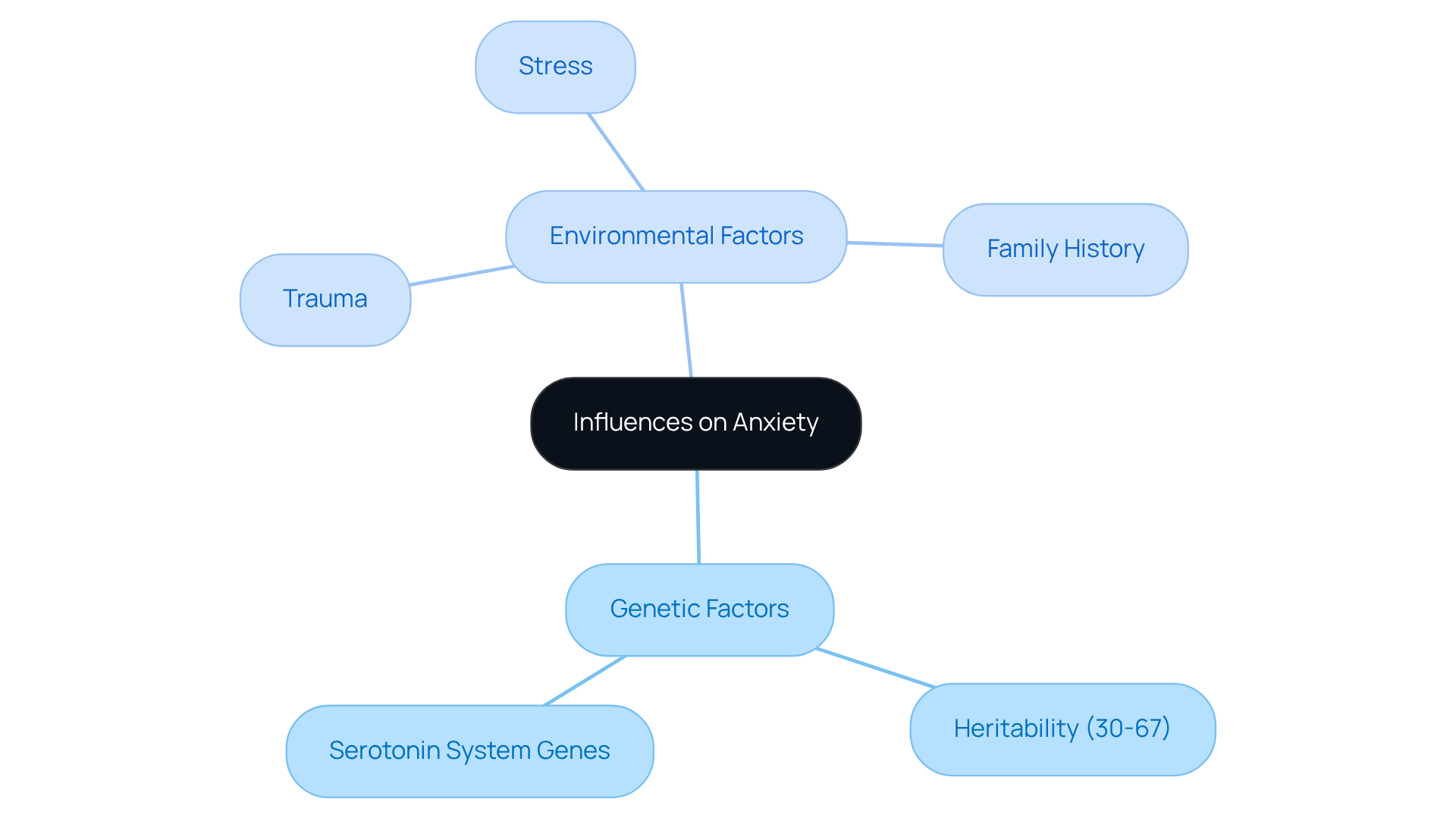 The central node represents the overall topic, while the branches show the two main influences on anxiety. Each sub-branch provides specific details about how genetics and environment contribute to anxiety disorders.