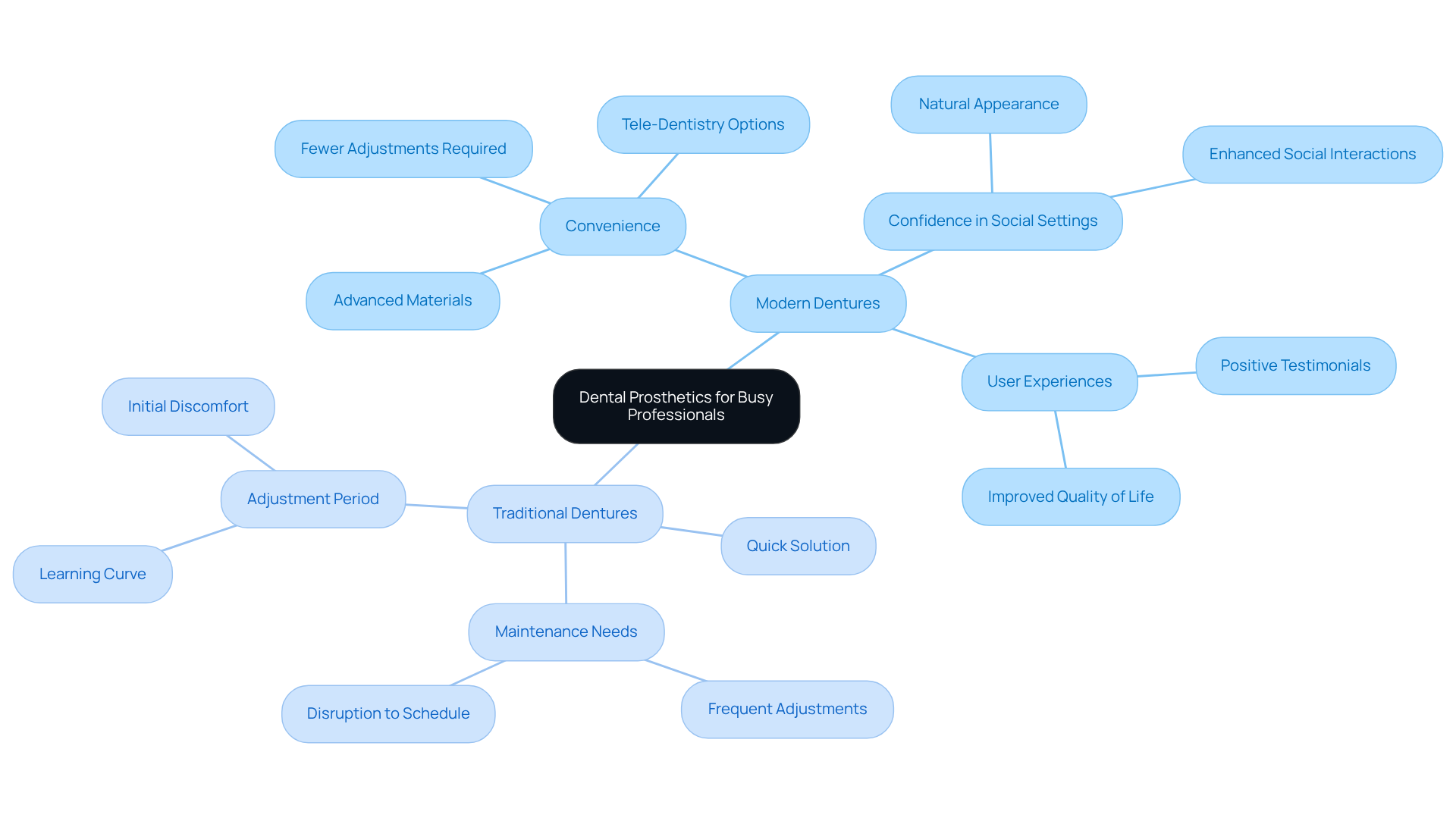 The central node represents the overall topic, while the branches show the two types of dentures. Each sub-branch highlights specific features or benefits, helping you see how they compare at a glance.