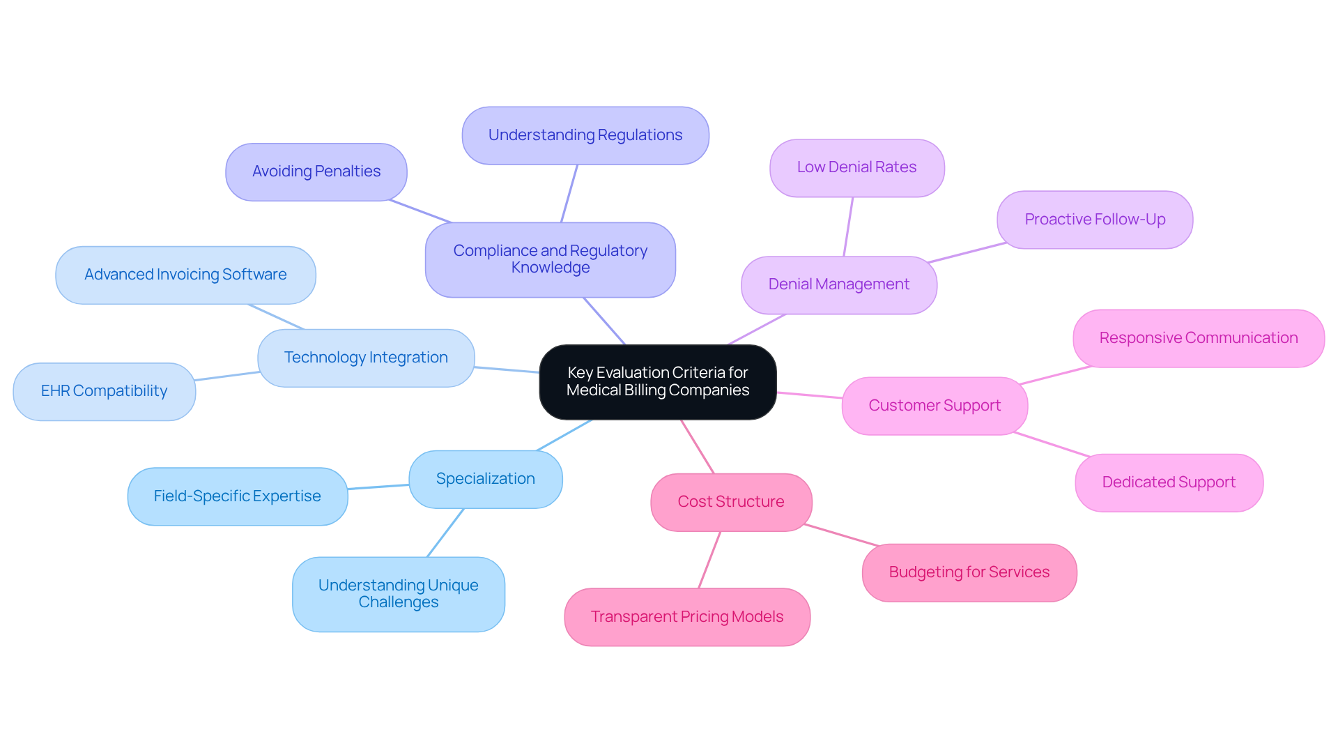 This mindmap starts with the main topic in the center and branches out to show the different criteria healthcare providers should consider. Each branch represents a specific area of evaluation, helping you see how they connect to the overall decision-making process. This mindmap starts with the main topic in the center and branches out to show the different criteria healthcare providers should consider. Each branch represents a specific area of evaluation, helping you see how they connect to the overall decision-making process.