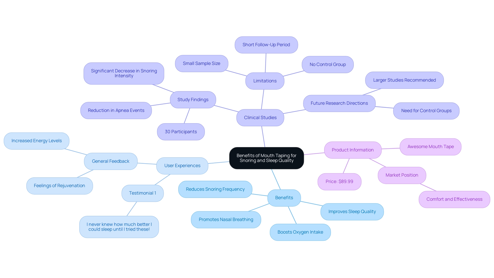 The central node represents the main concept, with branches depicting benefits, user testimonials, clinical studies, and product information, each color-coded for easy identification.