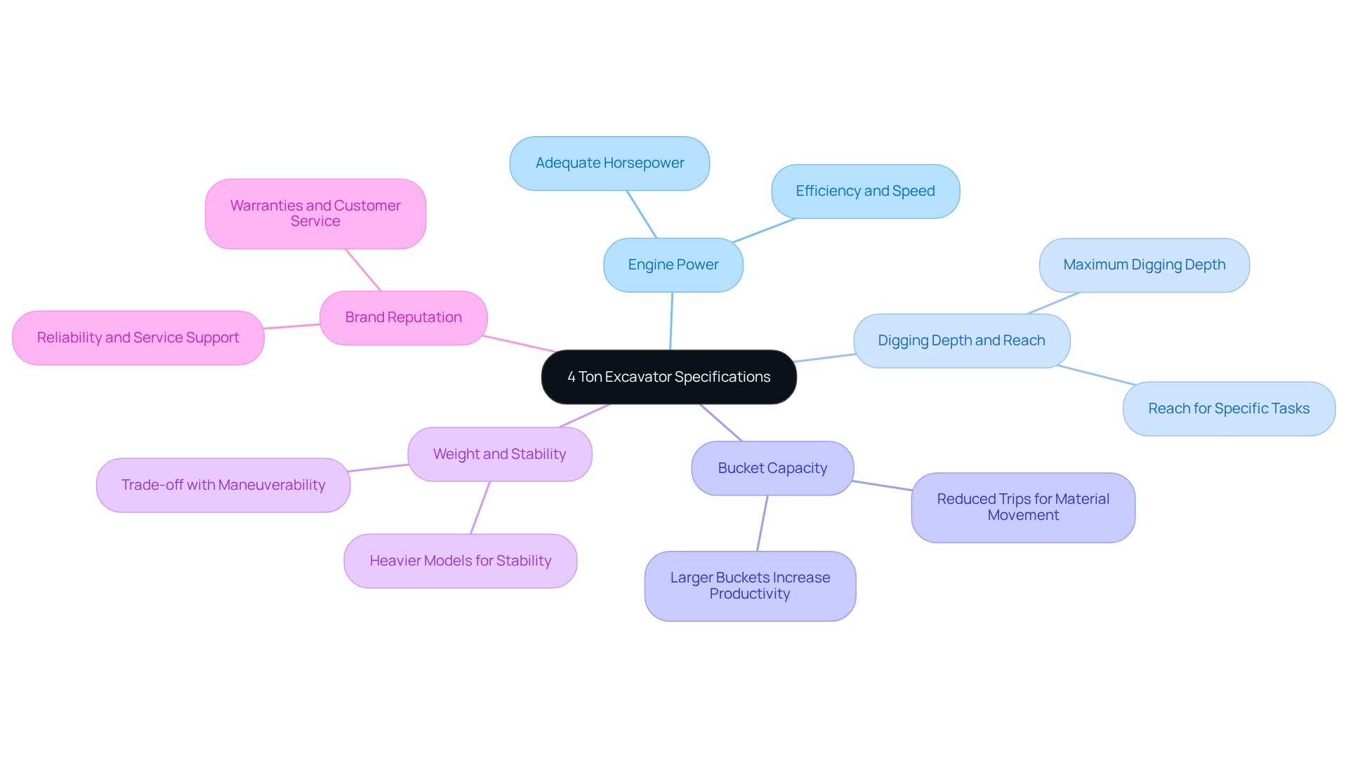 This mindmap helps you visualize the important specifications to consider when choosing a 4-ton excavator. Each branch represents a key feature, and you can follow the sub-branches for more details on what to look for in each area.