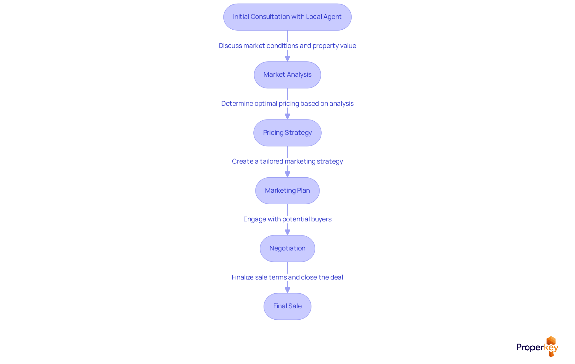 This flowchart illustrates the steps involved in selling your home with the help of a local agent. Each box represents a key stage in the process, showing how agents guide you from the initial consultation all the way to closing the sale. Follow the arrows to see how each step connects and builds on the previous one.