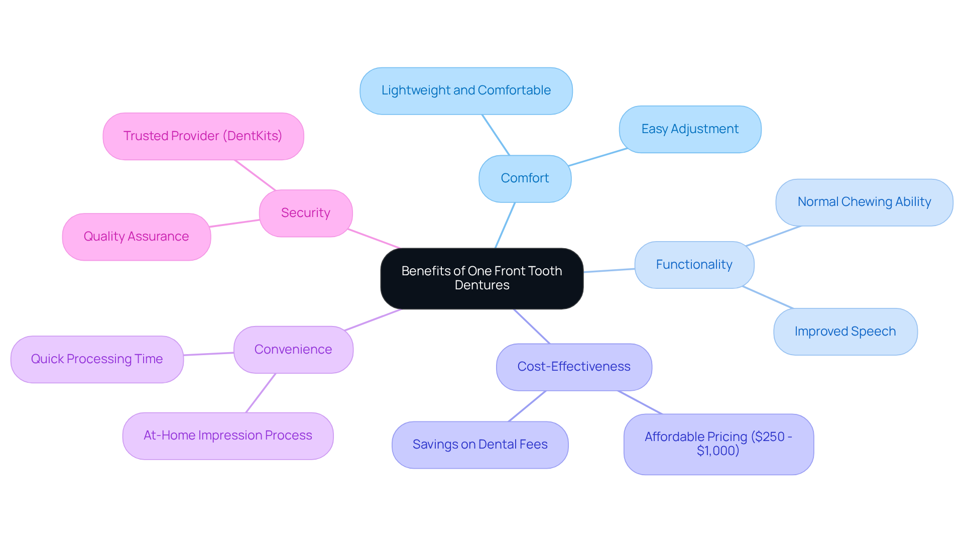 The center of the mindmap highlights the overall topic, while the branches represent the key benefits. Each sub-branch provides more detail about specific advantages, making it easy to see how one front tooth dentures can enhance your dental experience.