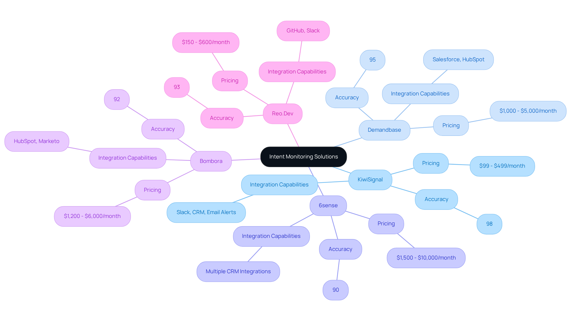 This mindmap shows different intent monitoring solutions and how they compare in terms of pricing, accuracy, and integration capabilities. Each main branch represents a solution, and the sub-branches detail their specific attributes. The colors help you quickly identify each solution.