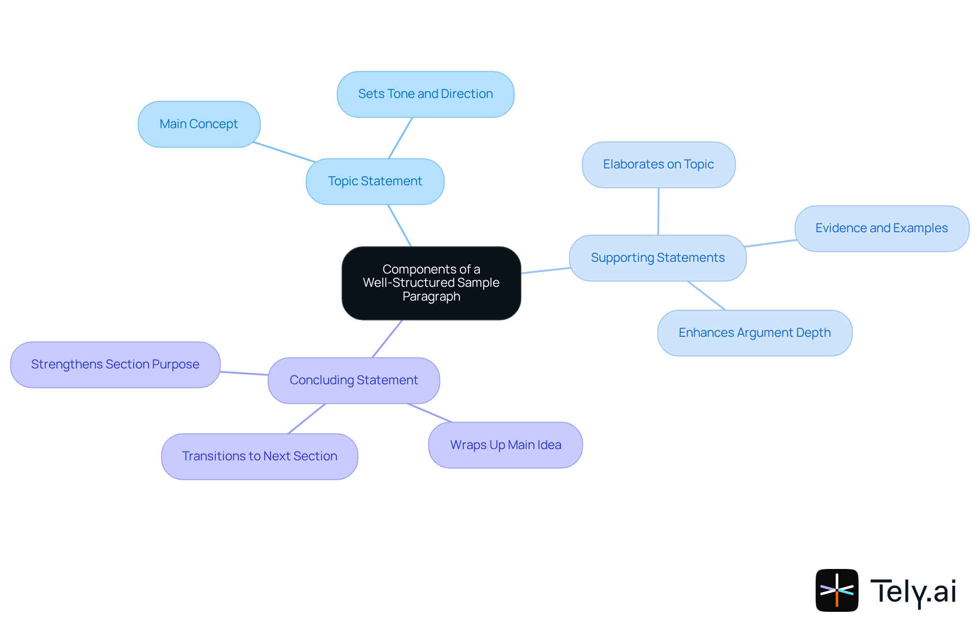 The central node represents the main idea, while the branches show the key components of a well-structured paragraph. Each sub-branch explains the role of that component, helping you understand how they work together.