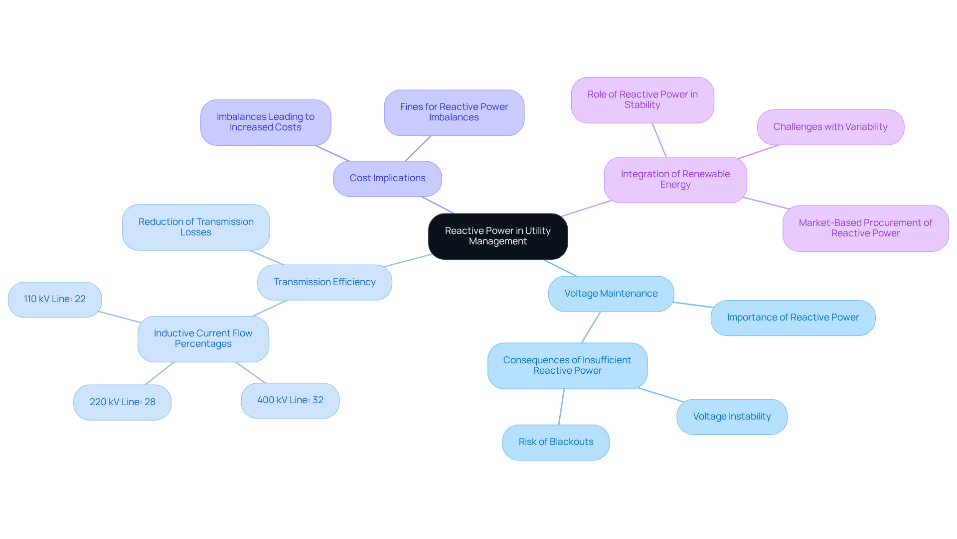The central node represents the main topic, while the branches show related areas of importance. Each sub-point provides specific details or examples, helping you understand how reactive power impacts utility management. The central node represents the main topic, while the branches show related areas of importance. Each sub-point provides specific details or examples, helping you understand how reactive power impacts utility management.