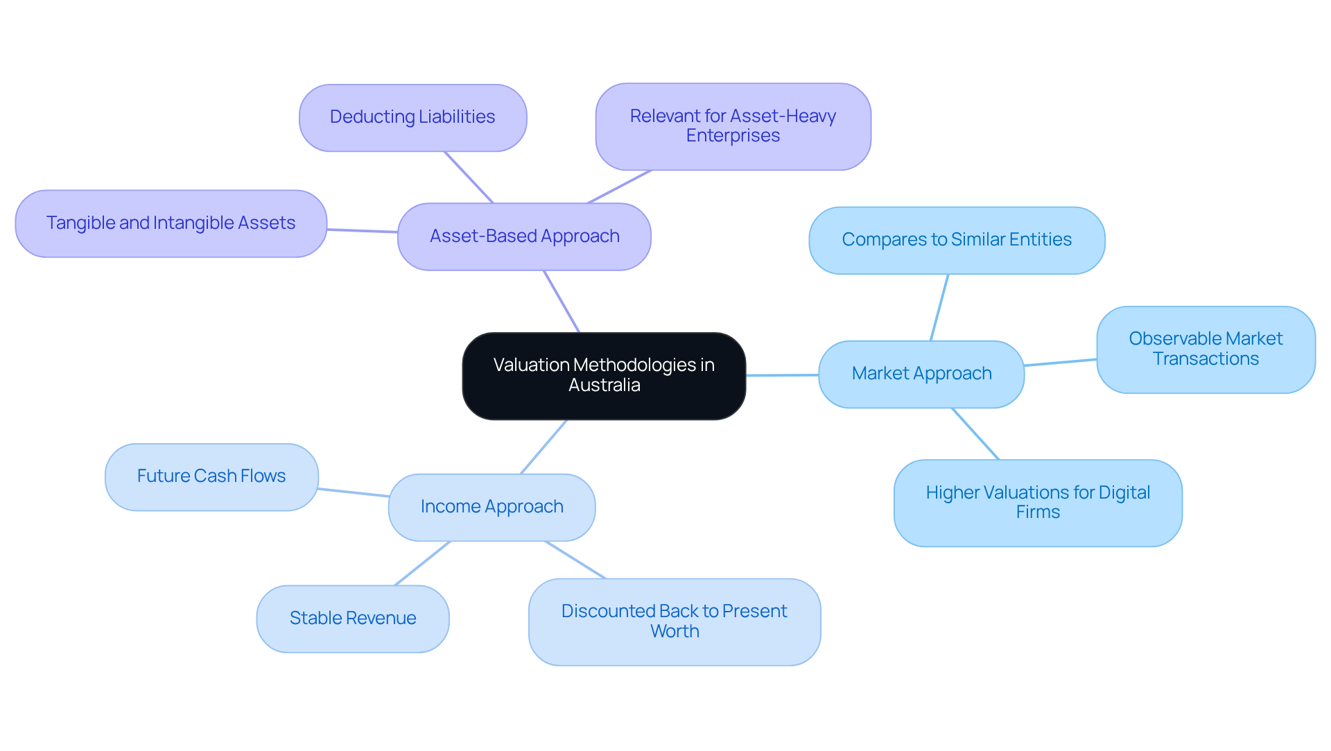 This mindmap starts with the central theme of valuation methodologies and branches out into three main approaches. Each branch highlights key aspects of the methodologies, helping you see how they relate to the overall topic and what makes each one unique. This mindmap starts with the central theme of valuation methodologies and branches out into three main approaches. Each branch highlights key aspects of the methodologies, helping you see how they relate to the overall topic and what makes each one unique.